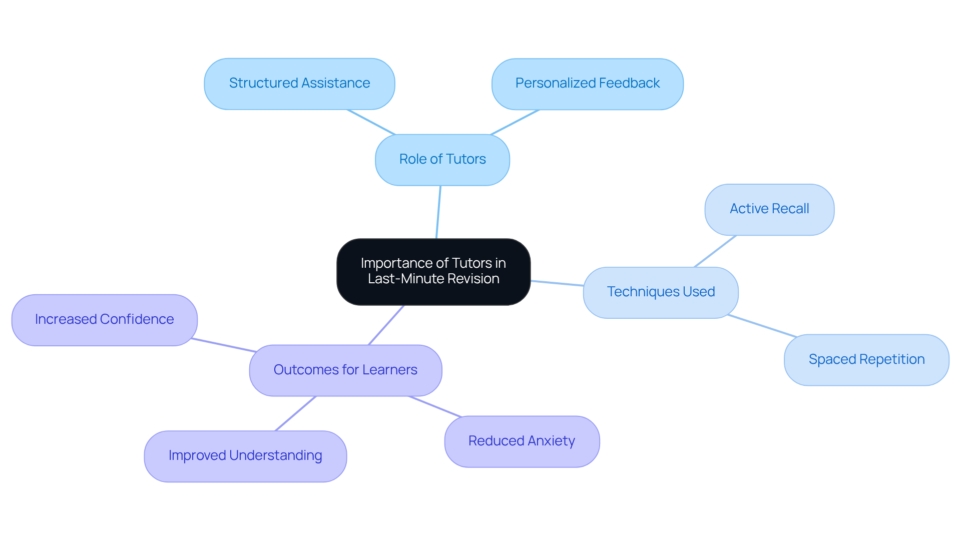 The central idea is the importance of tutors, with branches showing their roles, the techniques they use, and the positive outcomes for students. Each branch represents a key concept, helping you see how everything is connected.