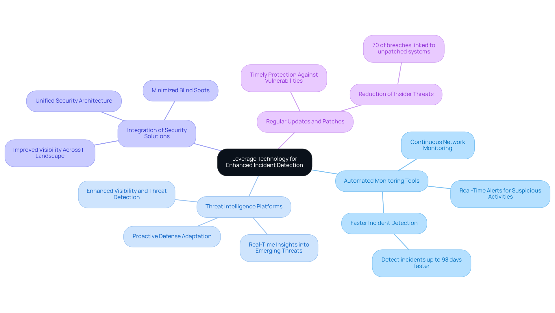 The central node represents the main focus on technology for incident detection. Each branch shows a key strategy, and the sub-branches provide additional details and benefits. Follow the branches to understand how each strategy contributes to improving cybersecurity in the medical field.