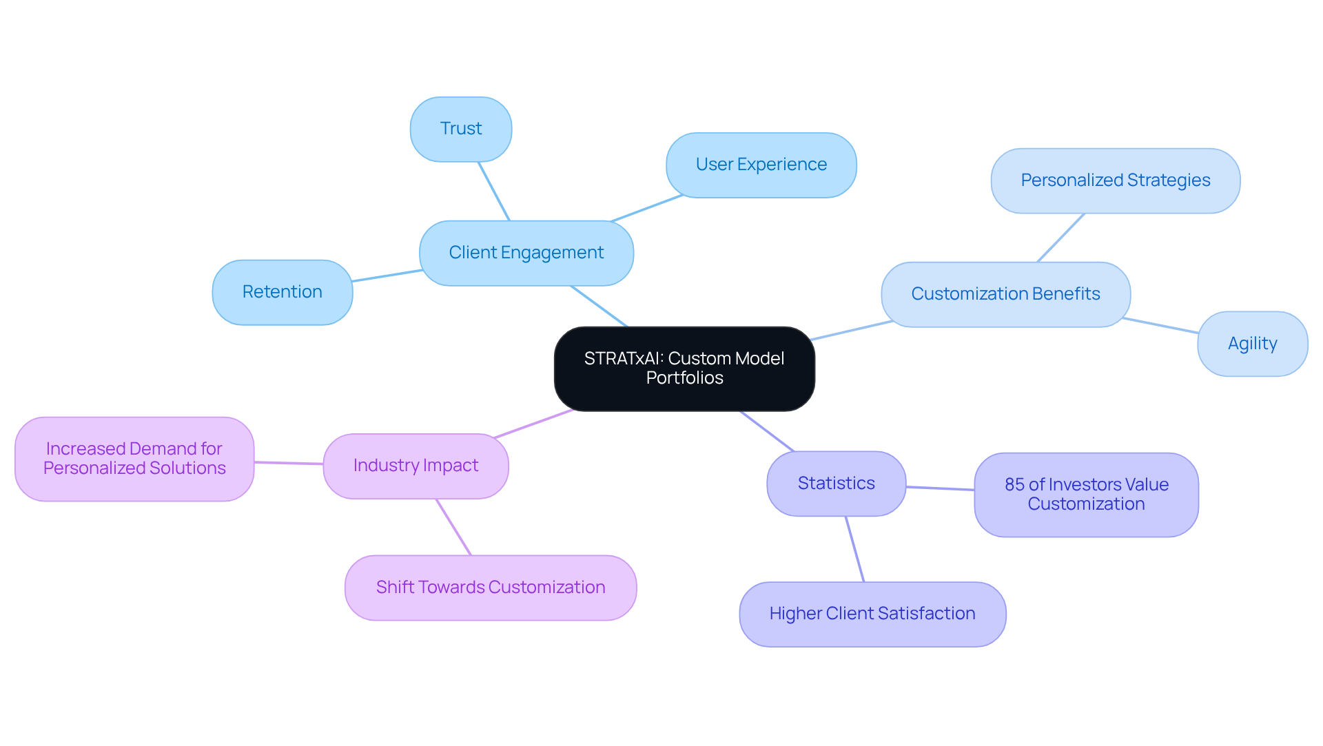 The central node represents STRATxAI's focus on tailored portfolios. Each branch shows how customization enhances client engagement, with sub-branches detailing specific benefits and statistics that support these claims.