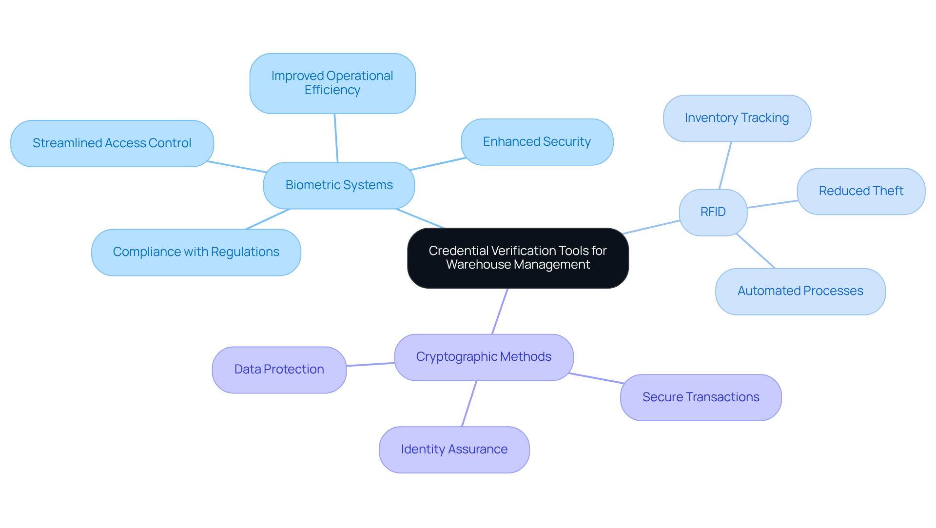Start at the center with the main topic, then explore each branch to see the different technologies and their benefits. Each color represents a different tool, making it easy to understand how they contribute to warehouse management.