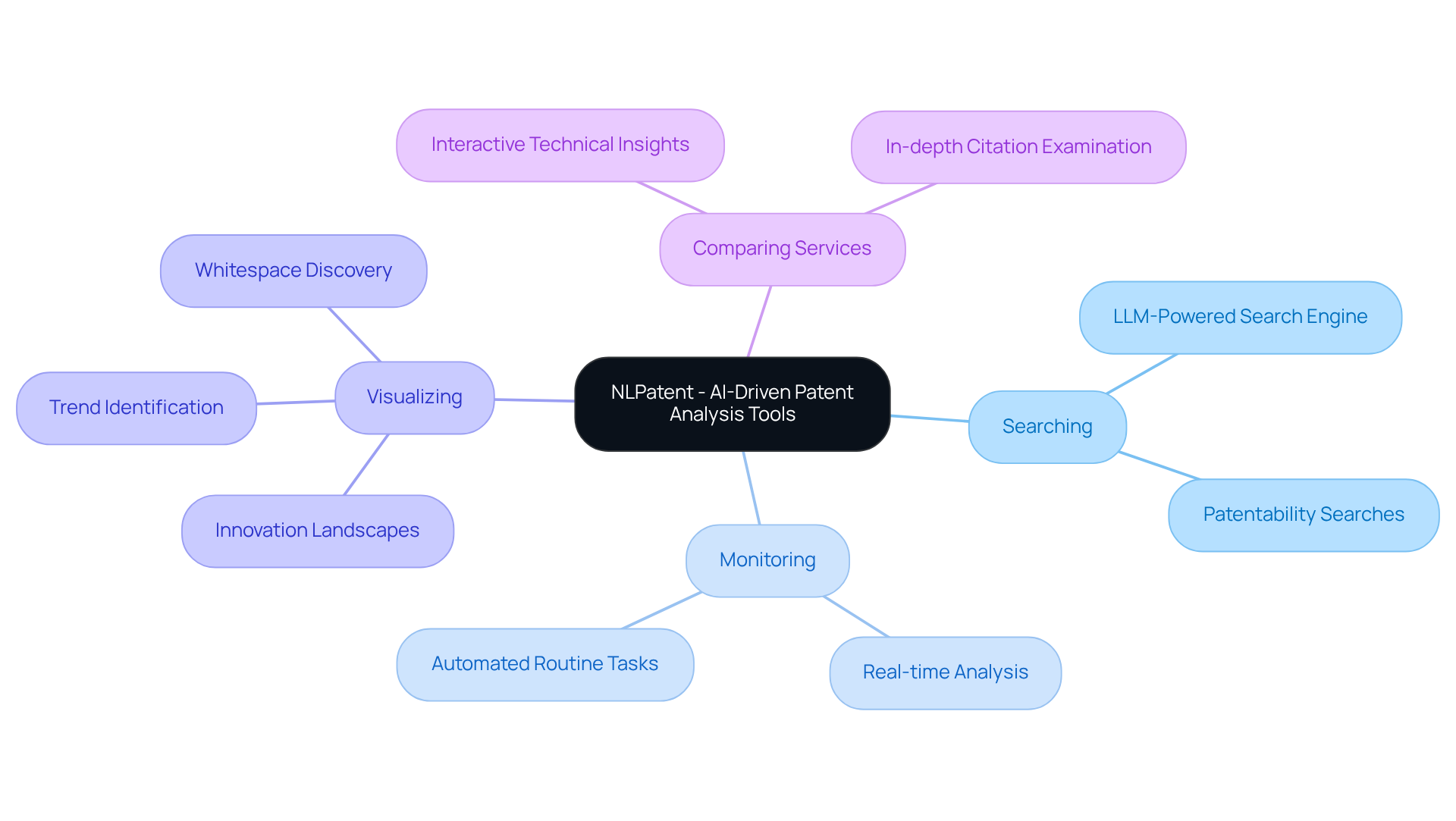 The central node represents NLPatent, while the branches show different functionalities. Each sub-branch provides more detail about specific features, helping you understand how they work together to enhance patent analysis. The central node represents NLPatent, while the branches show different functionalities. Each sub-branch provides more detail about specific features, helping you understand how they work together to enhance patent analysis.