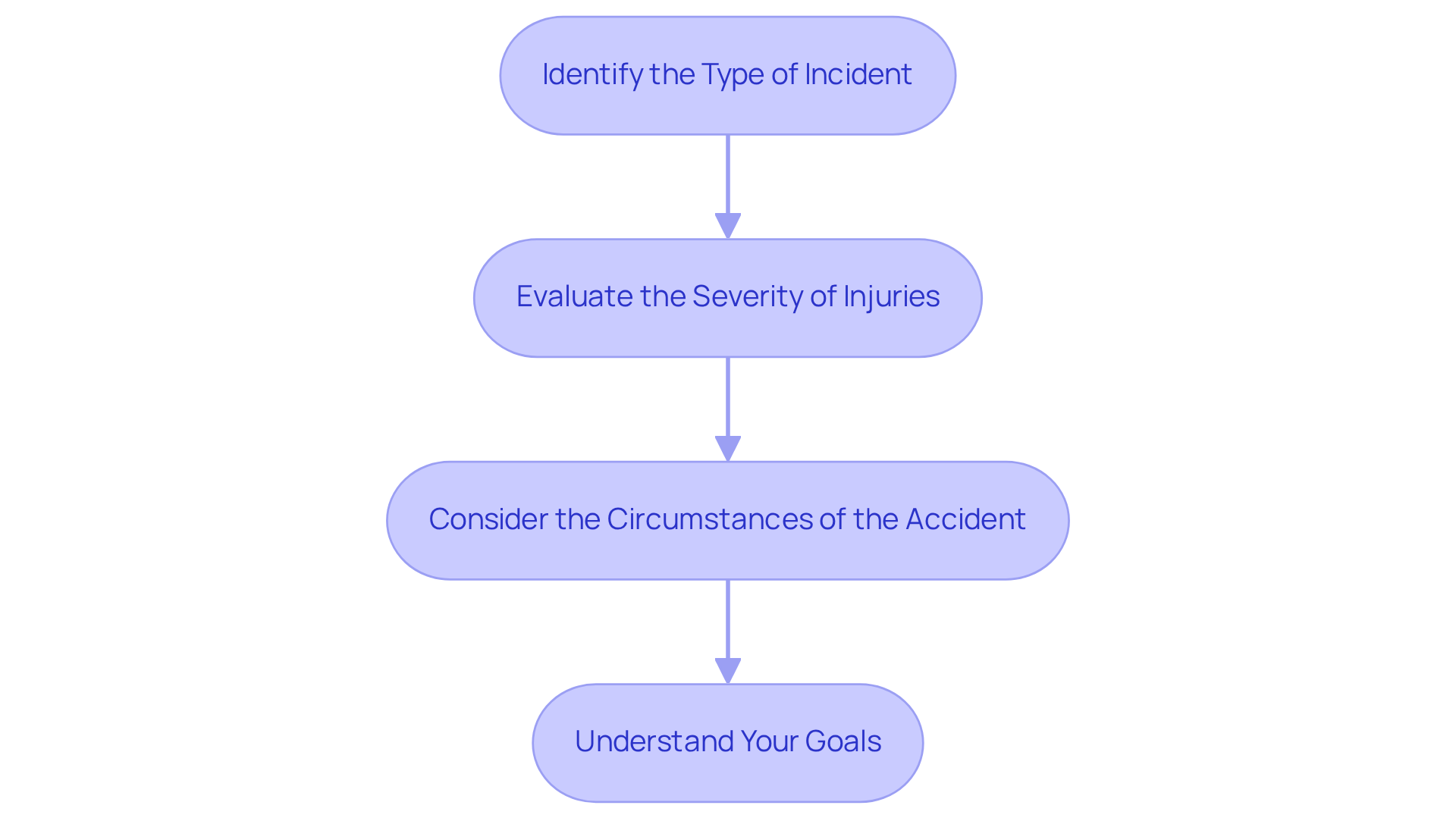Each box represents a step in the process of evaluating your legal needs after an auto accident. Follow the arrows to see how each step connects and builds on the previous one, helping you navigate your situation effectively.