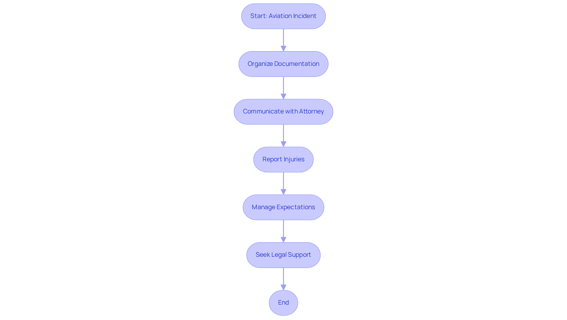 This flowchart guides you through the steps to take after an aviation incident. Each box represents an important action or consideration, and the arrows show the order in which to approach them. Follow the flow to ensure you’re organized, informed, and supported throughout the claims process. This flowchart guides you through the steps to take after an aviation incident. Each box represents an important action or consideration, and the arrows show the order in which to approach them. Follow the flow to ensure you’re organized, informed, and supported throughout the claims process.