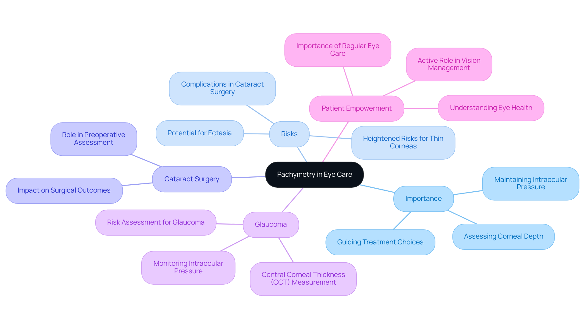 The central concept is pachymetry, which branches out into various important topics. Each branch represents a related aspect of how pachymetry affects eye care, helping you to see the connections clearly.