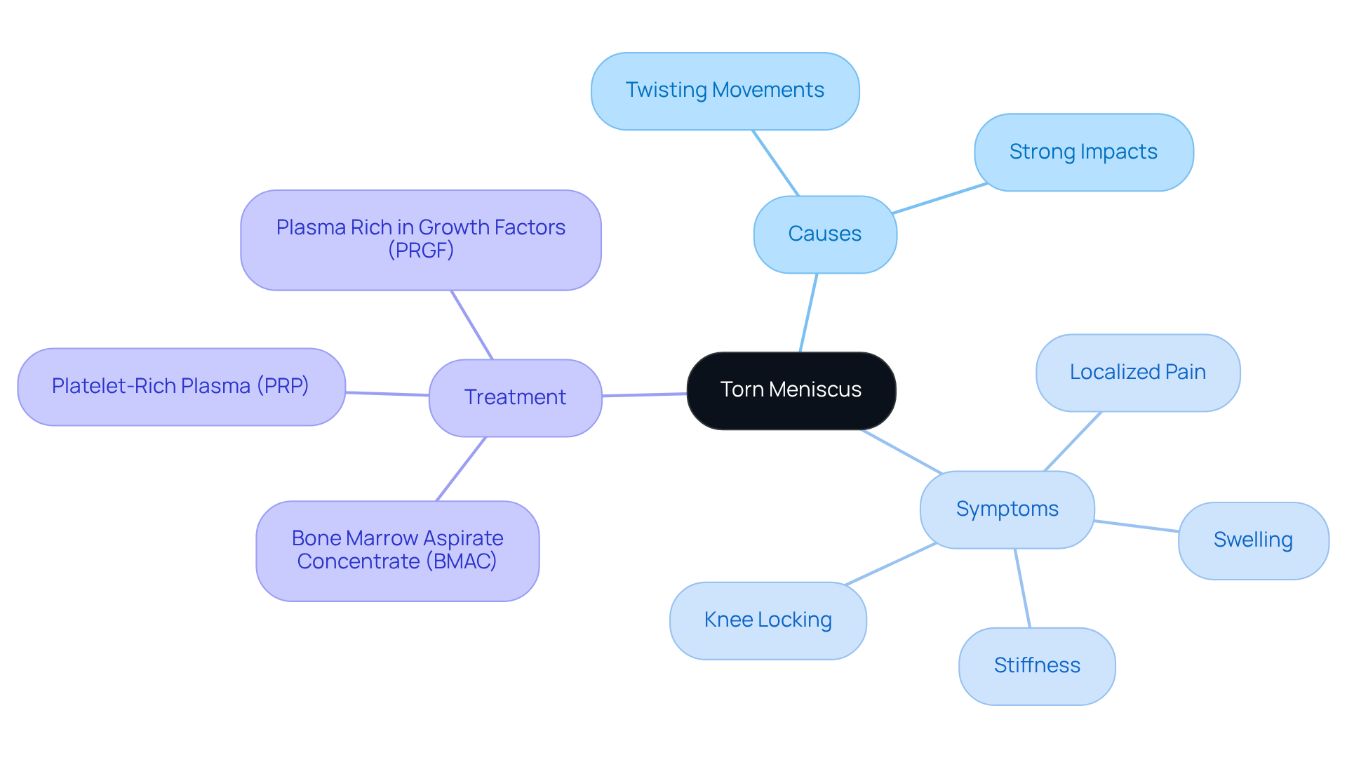This mindmap starts with the main topic of torn meniscus in the center. From there, you can explore the causes that lead to this injury, the symptoms to watch for, and the treatment options available. Each branch represents a key area of understanding, helping you connect the dots between causes, symptoms, and how to address them. This mindmap starts with the main topic of torn meniscus in the center. From there, you can explore the causes that lead to this injury, the symptoms to watch for, and the treatment options available. Each branch represents a key area of understanding, helping you connect the dots between causes, symptoms, and how to address them.