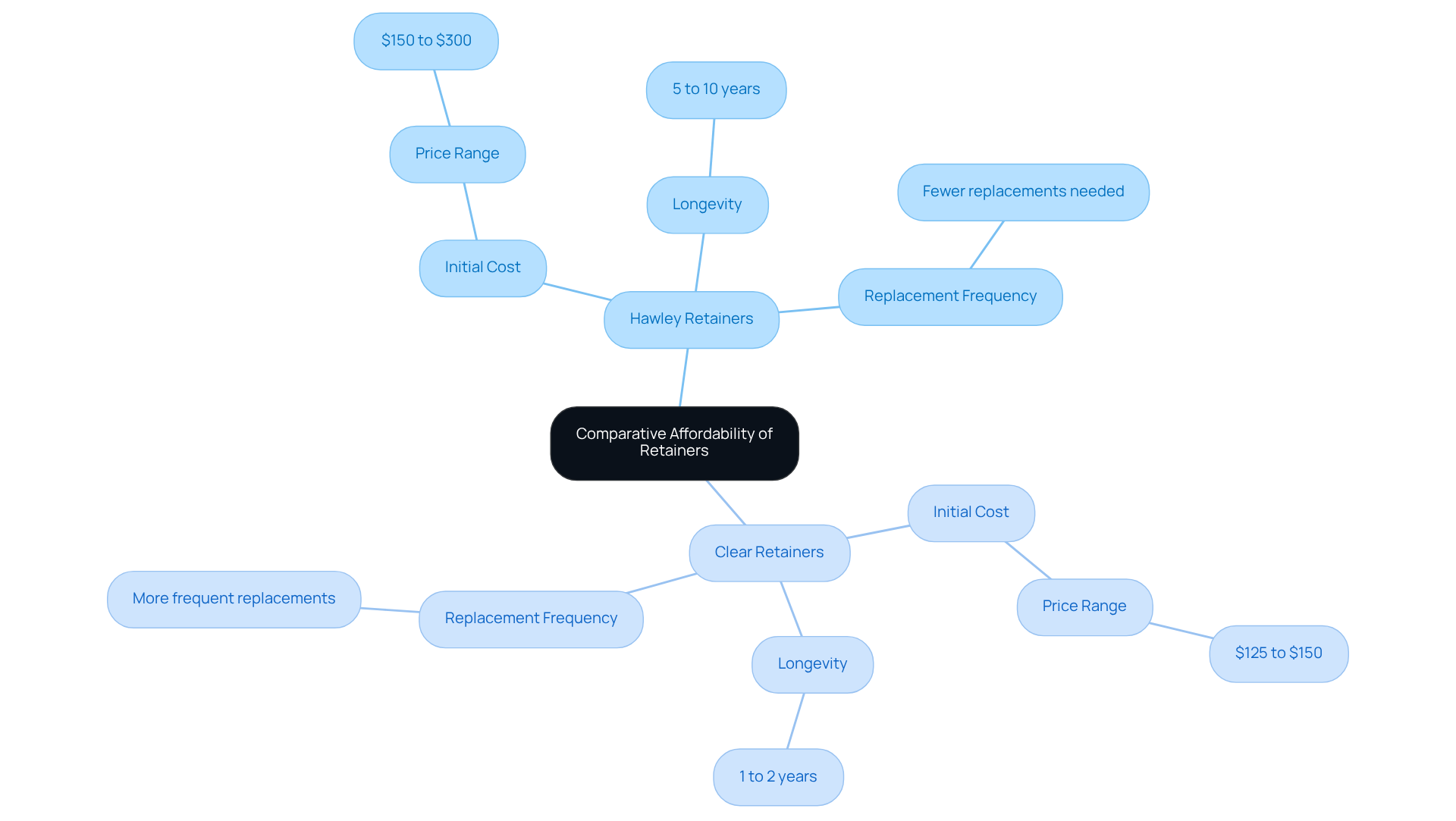 The center shows the main topic, and the branches represent the two types of retainers. Each sub-branch provides details on costs, how long they last, and how often they need to be replaced. This helps you weigh your options effectively. The center shows the main topic, and the branches represent the two types of retainers. Each sub-branch provides details on costs, how long they last, and how often they need to be replaced. This helps you weigh your options effectively.