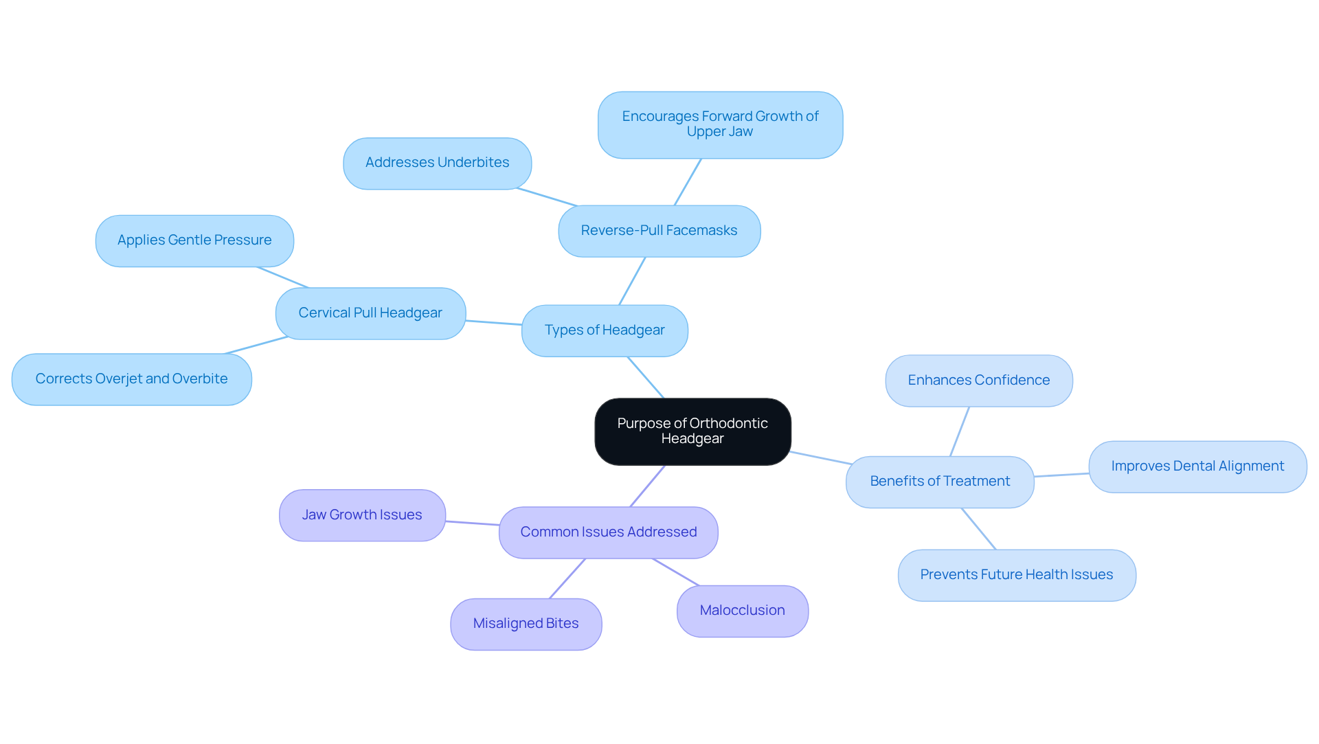 The central idea is the purpose of orthodontic headgear, with branches showing different types and their benefits. Each type addresses specific dental issues, helping parents see how these devices can improve their child's dental health.