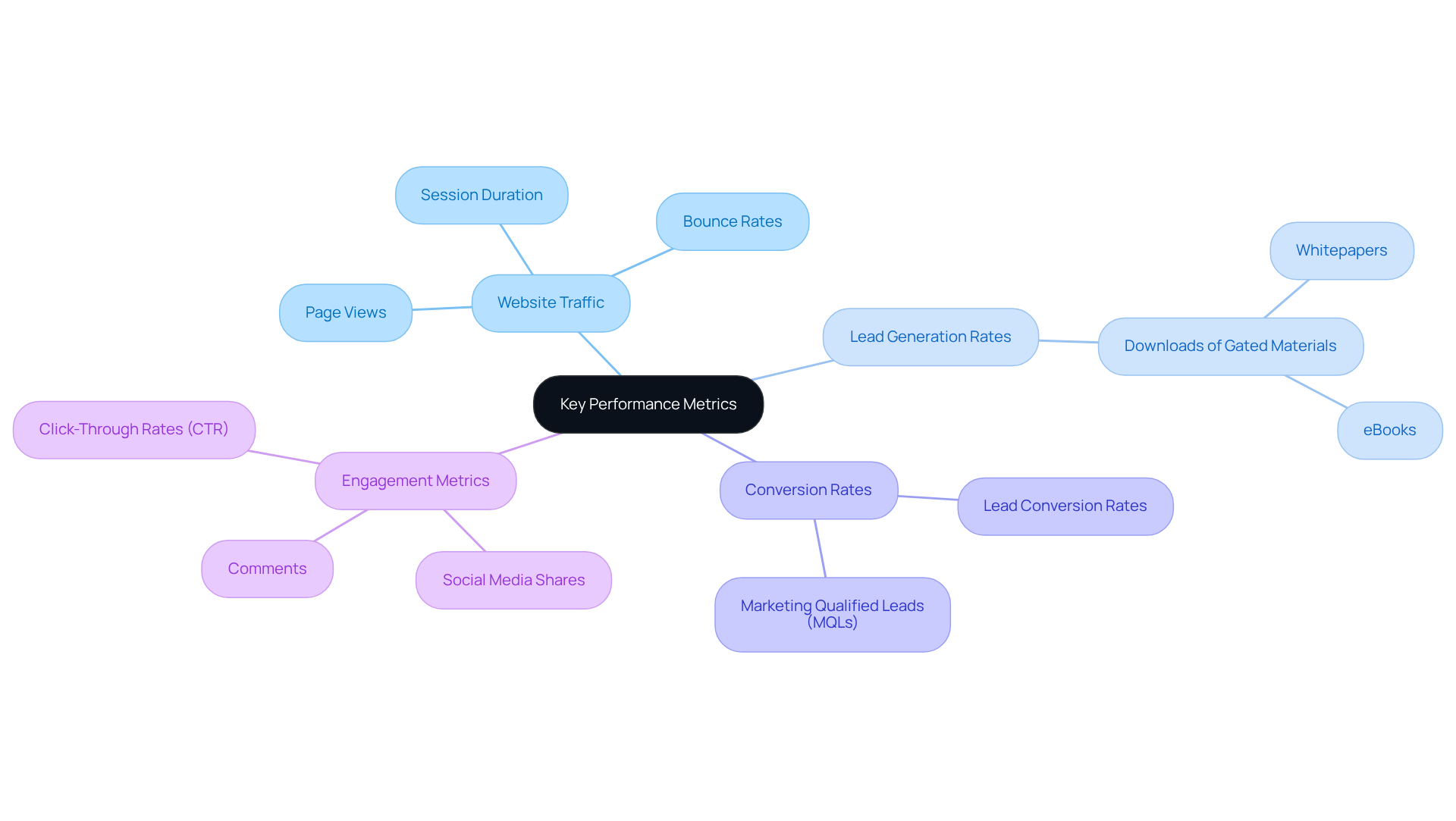 The central node represents the overall goal of measuring success, while the branches show specific metrics that contribute to this goal. Each metric is a piece of the puzzle that helps understand marketing effectiveness. The central node represents the overall goal of measuring success, while the branches show specific metrics that contribute to this goal. Each metric is a piece of the puzzle that helps understand marketing effectiveness.