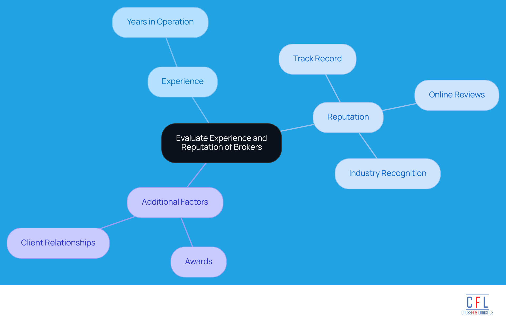 The central node represents the main topic of evaluating brokers, while the branches show the key factors to consider. Each branch leads to specific criteria that help assess a broker's reliability and quality. The central node represents the main topic of evaluating brokers, while the branches show the key factors to consider. Each branch leads to specific criteria that help assess a broker's reliability and quality.
