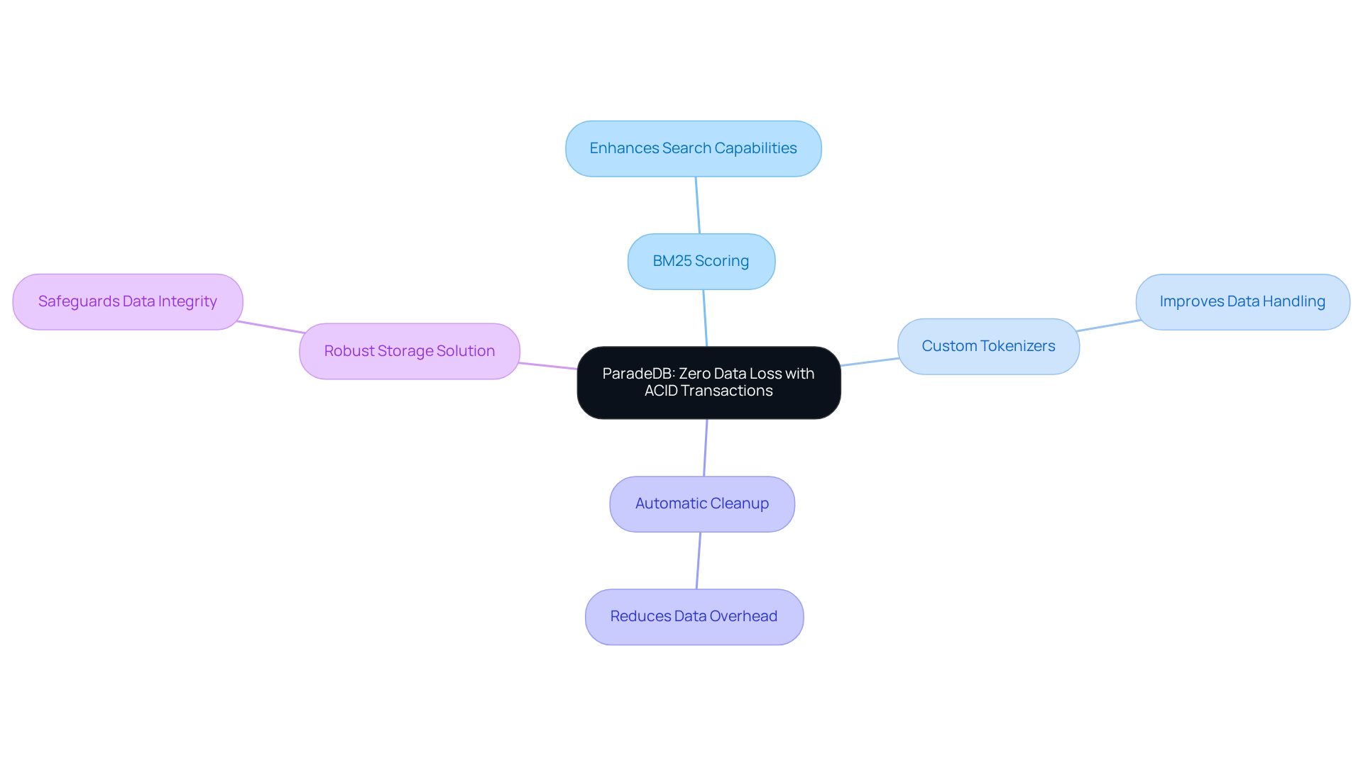 The central node represents ParadeDB, while the branches show its key features. Each feature connects to its benefits, illustrating how they contribute to zero data loss and improved performance in online retail. The central node represents ParadeDB, while the branches show its key features. Each feature connects to its benefits, illustrating how they contribute to zero data loss and improved performance in online retail.