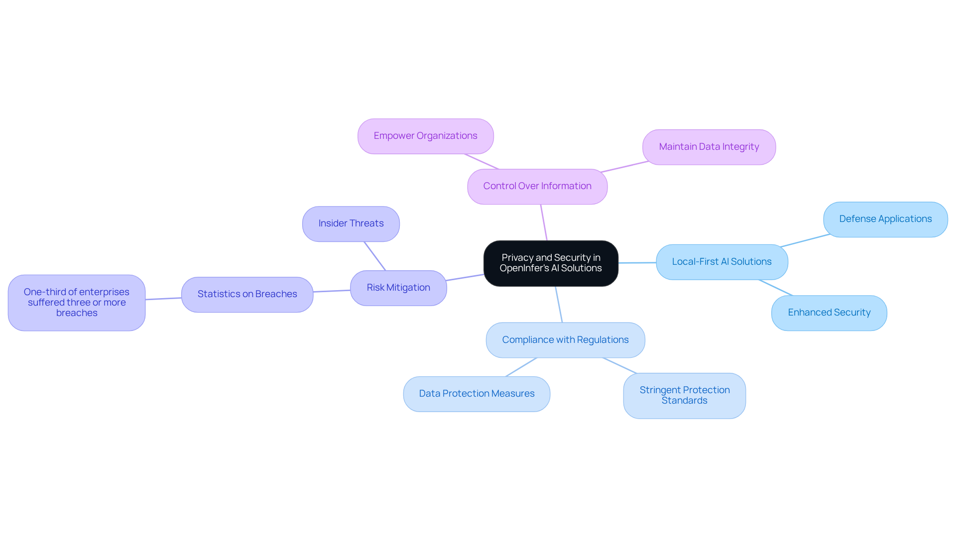 The central node represents the main theme, while branches show key features and their implications. Each color-coded branch helps you navigate through the various aspects of privacy and security in OpenInfer's solutions.