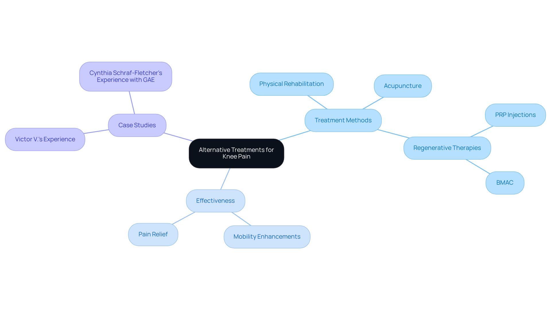 This mindmap starts with the main topic in the center and branches out to show different treatment options and their benefits. Each branch represents a specific area of focus, helping you see how various treatments relate to the overall goal of relieving knee pain.