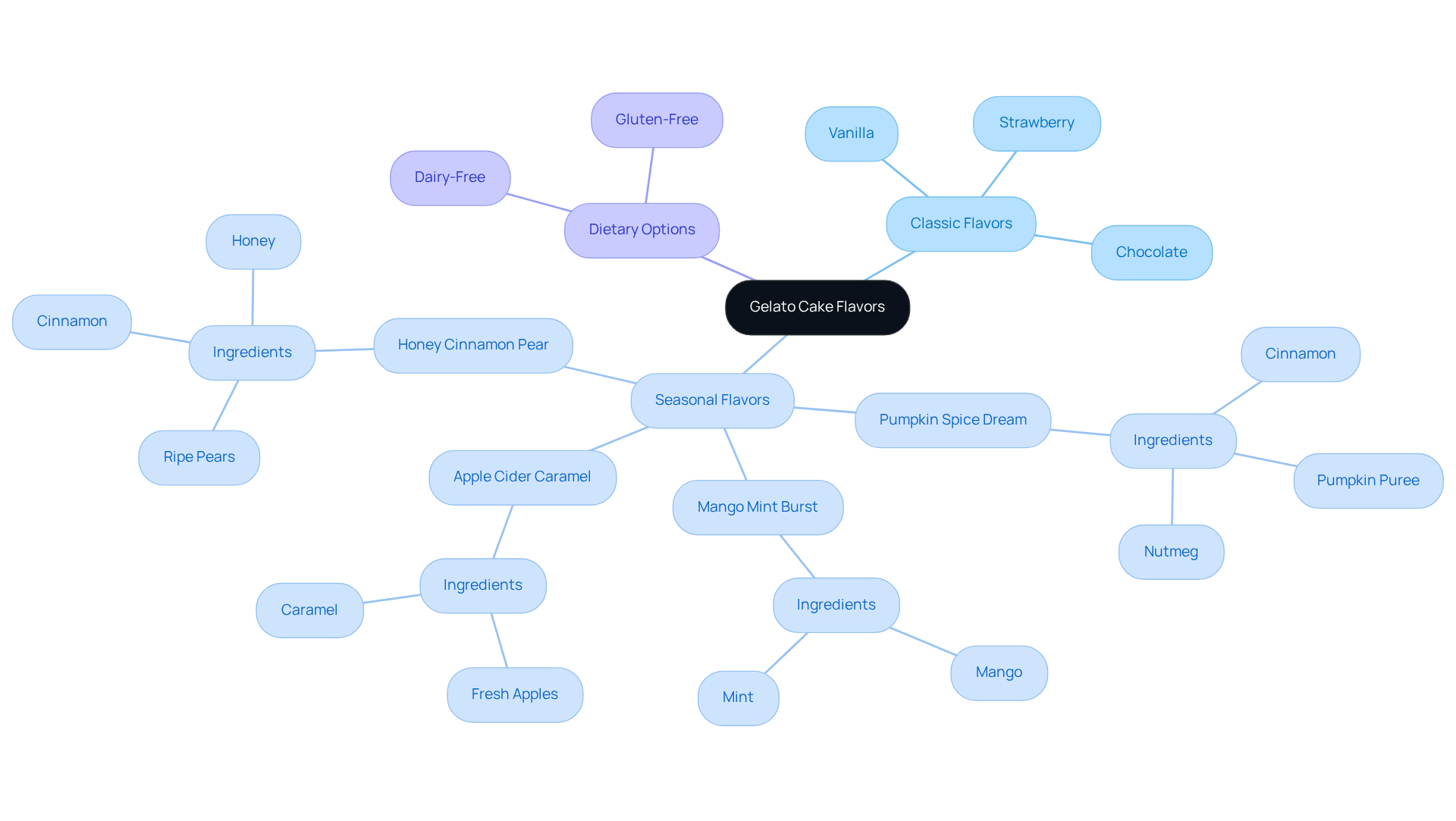 The central idea is the variety of gelato cake flavors. Each branch represents a different category, with sub-nodes showing specific flavors or types. This visual helps you see how flavors are related and how they fit into different seasons or dietary needs.
