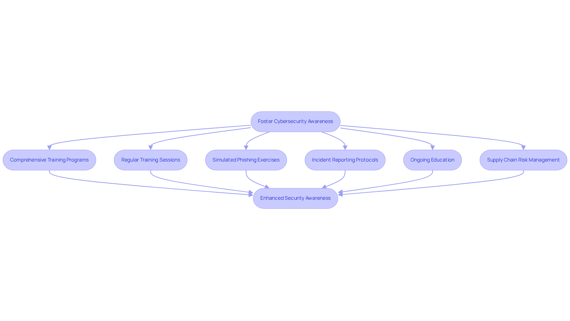Each box represents a crucial step in building a culture of cybersecurity awareness. Follow the arrows to see how these steps connect and contribute to overall security.