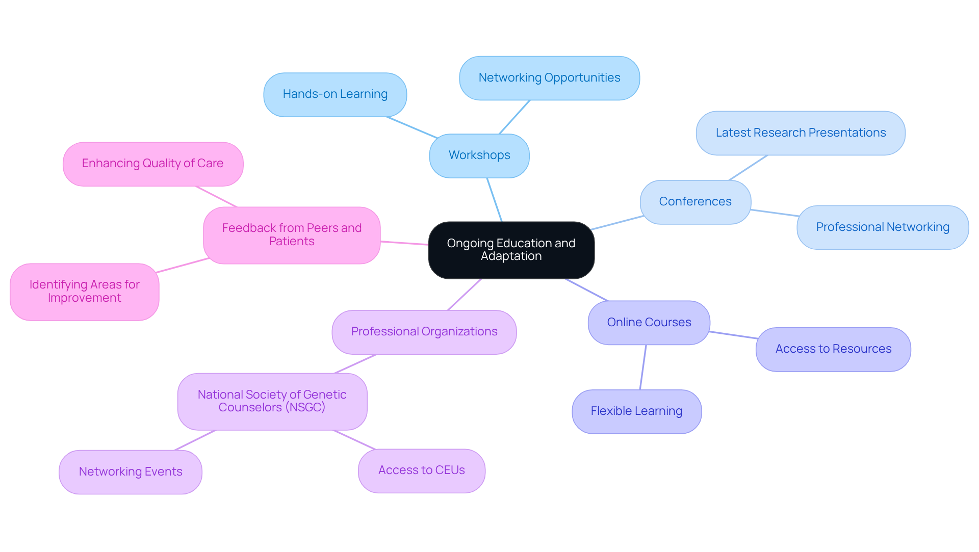 The center represents the main focus on education and adaptation. Each branch shows different methods and resources that support this commitment, helping counselors improve their practice.