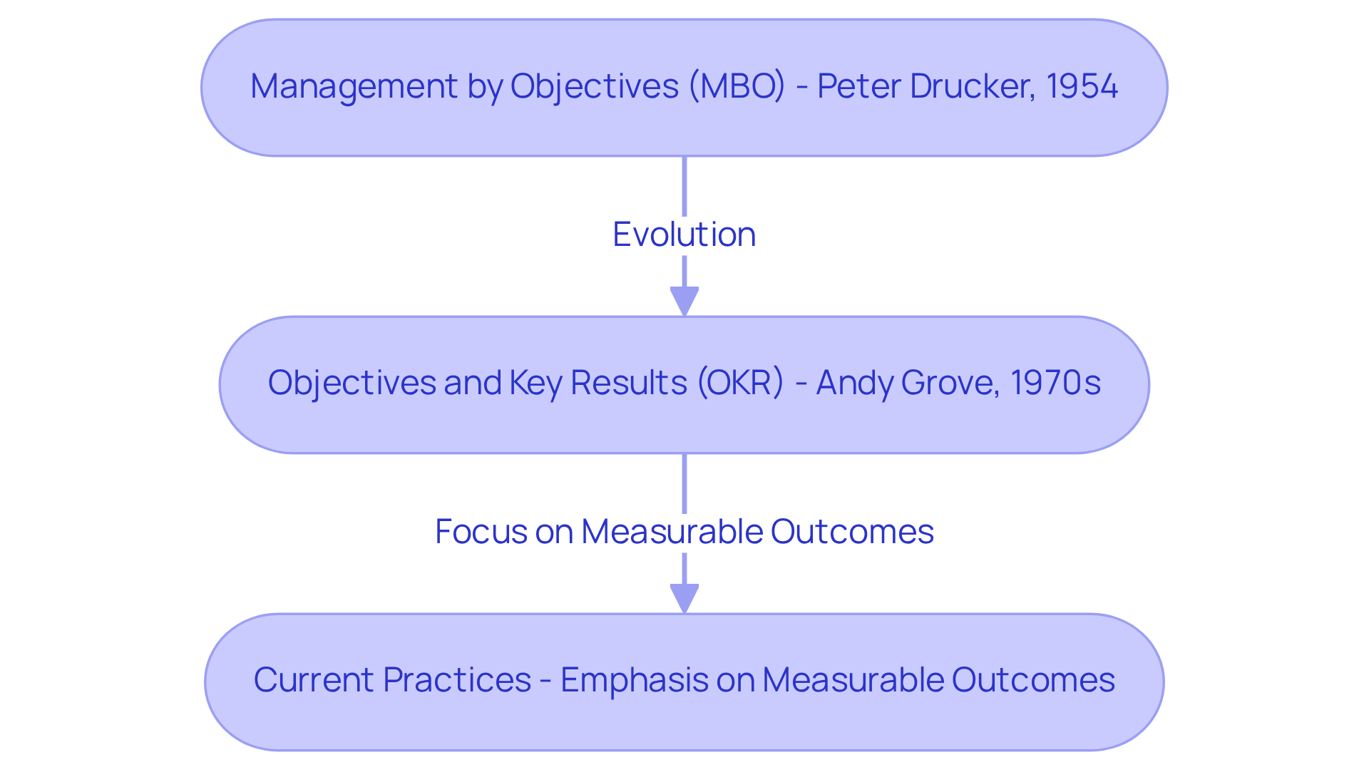 This flowchart shows how management practices have evolved over time. Start with MBO introduced by Drucker, then see how Grove's OKR method built on that foundation, leading to today's focus on measurable outcomes.