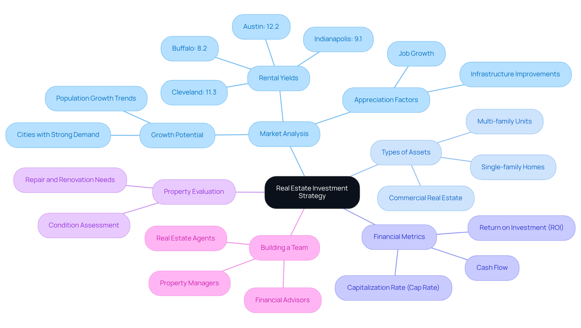 This mindmap starts with the main strategy at the center and branches out into various important aspects of real estate investing. Each branch represents a key area to consider, helping you visualize how different factors connect and contribute to a successful investment approach.
