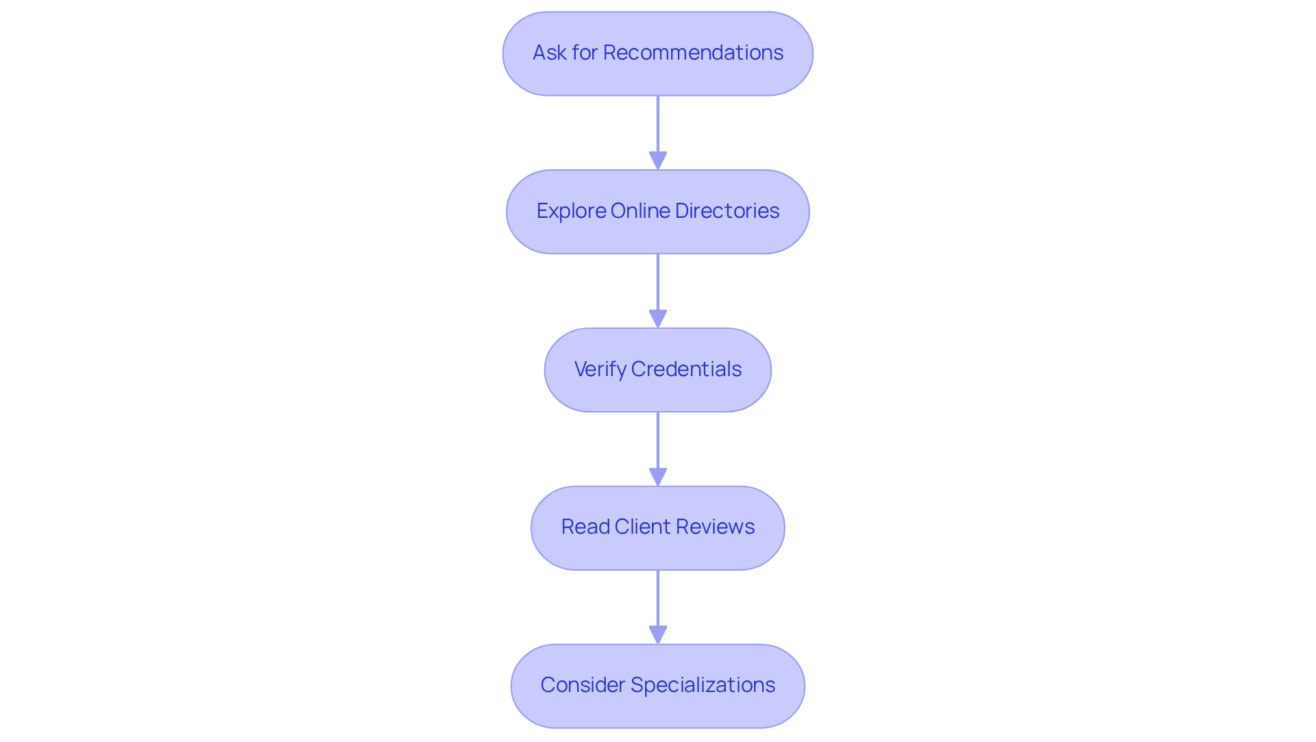 Each box represents a step in your journey to find the right counselor. Follow the arrows to see what to do next, starting from asking for recommendations to considering specializations. Each box represents a step in your journey to find the right counselor. Follow the arrows to see what to do next, starting from asking for recommendations to considering specializations.