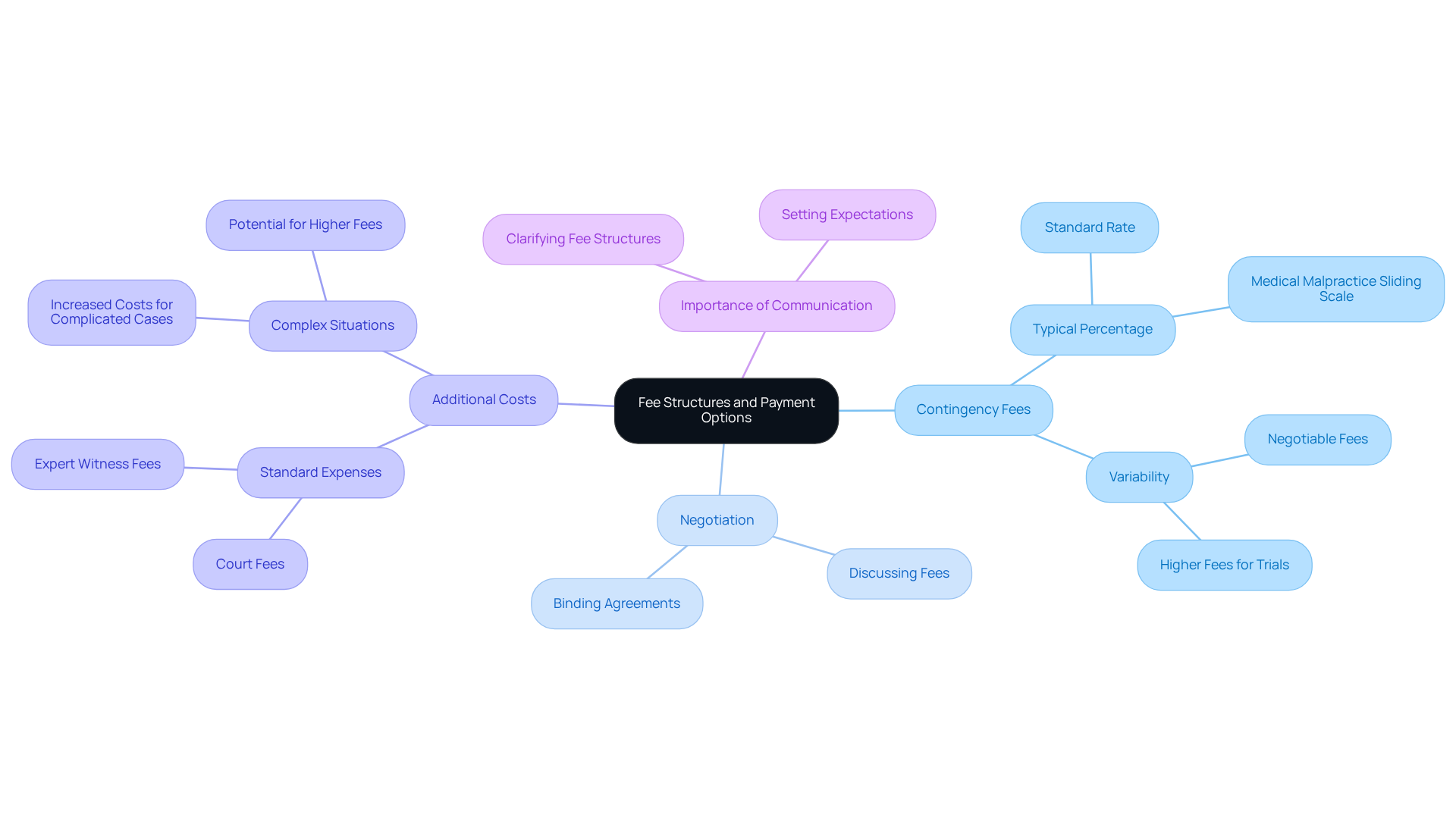 This mindmap starts with the main topic of legal fees at the center. Each branch represents a key aspect of understanding these fees, such as how contingency fees work, the possibility of negotiating fees, and the importance of discussing costs with your attorney. Follow the branches to explore each topic in detail!