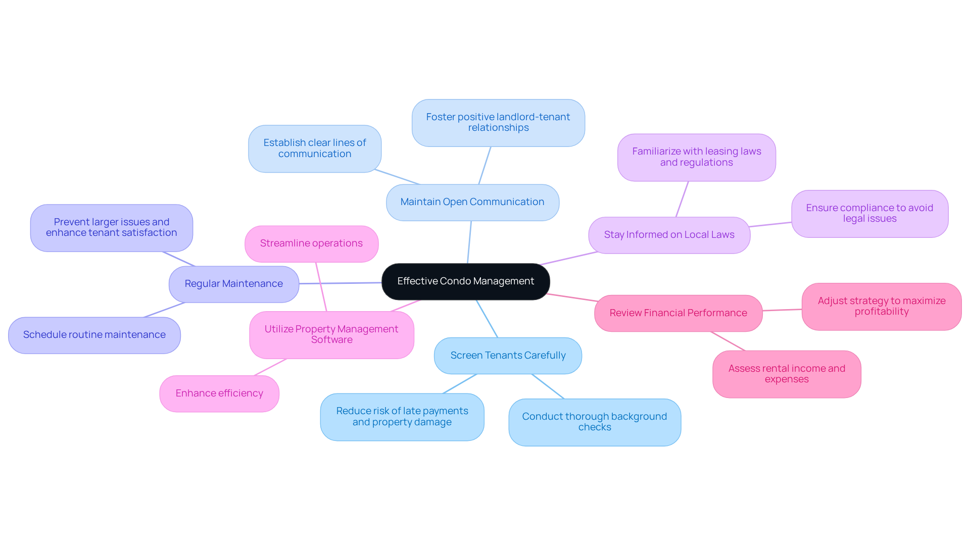 This mindmap shows the key practices for managing your condo investment effectively. Start at the center with the main idea, then follow the branches to see each practice and its importance. Each color represents a different practice, making it easy to distinguish between them.