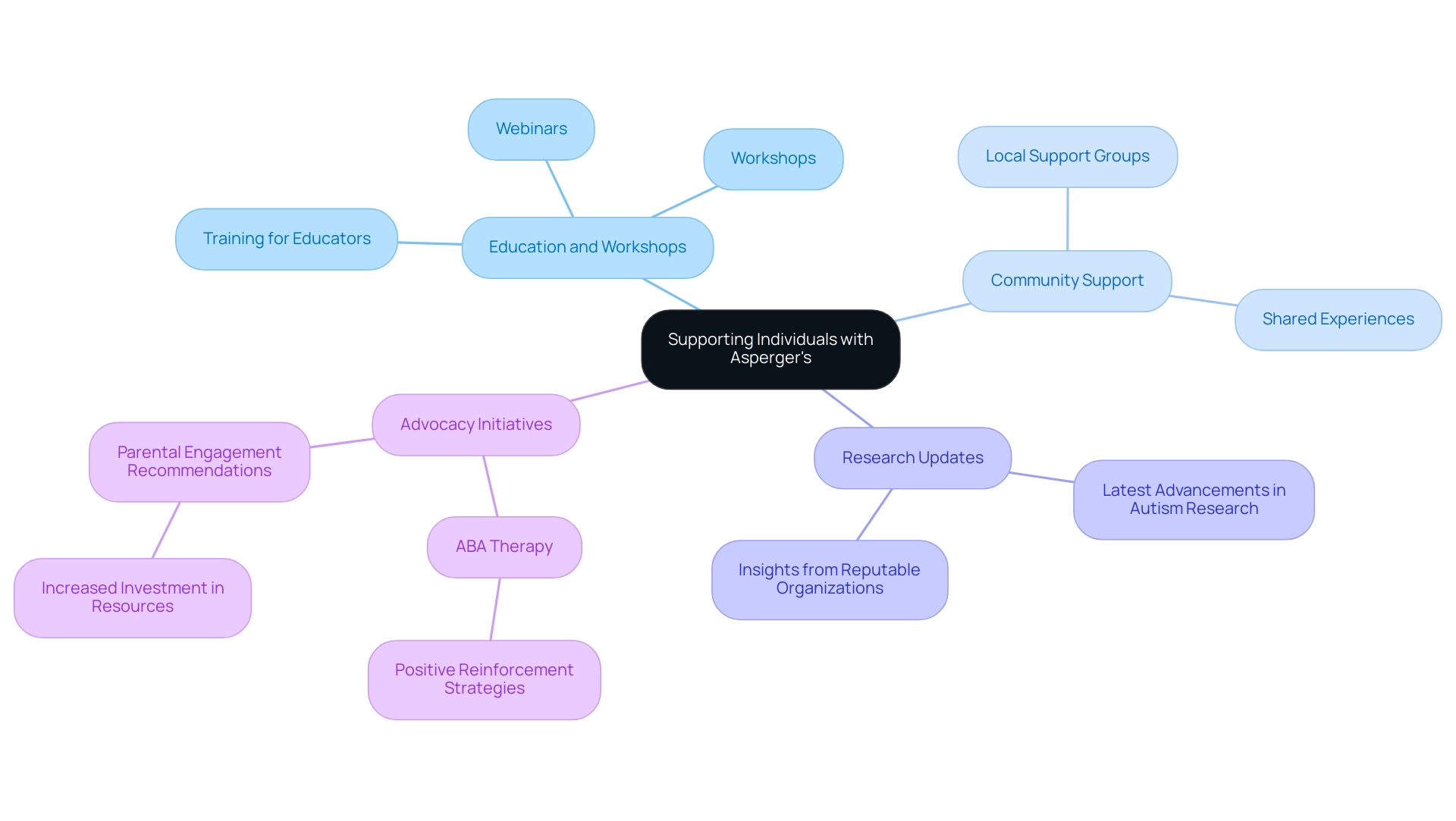 Each branch represents a category of support, with sub-branches detailing specific resources and strategies available to caregivers.