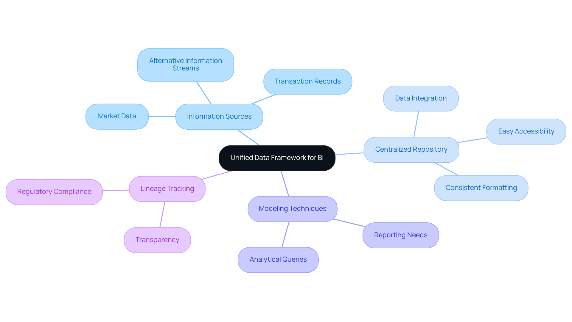 This mindmap shows how different elements come together to create a unified data framework. Start at the center with the main idea, then follow the branches to see the various sources of information and how they integrate into a cohesive system.