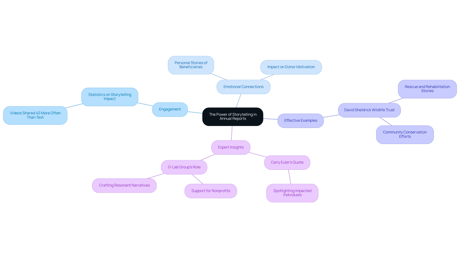 Each branch represents a key aspect of storytelling's role in annual reports, illustrating how they connect to the central theme.