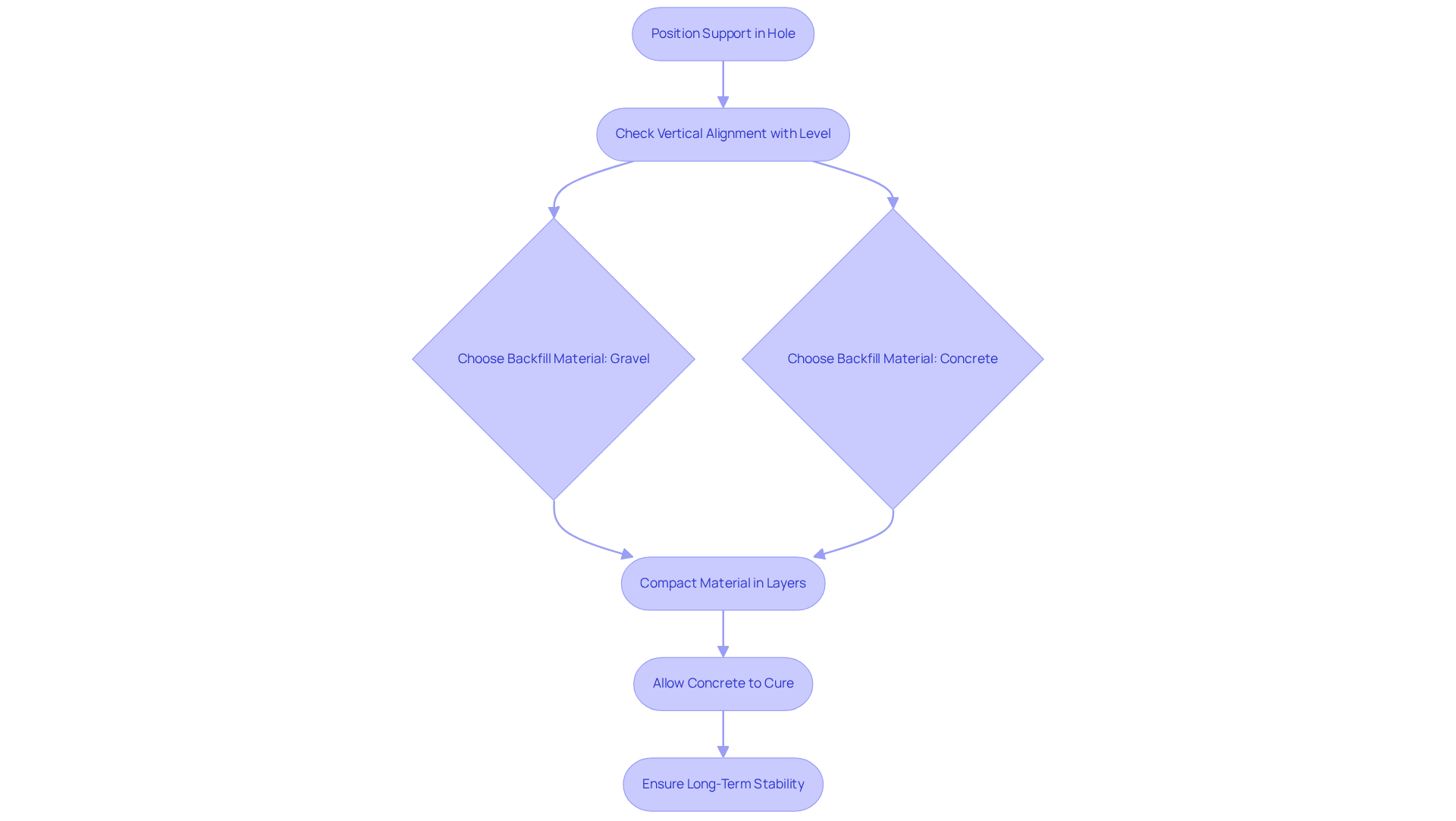 Follow the arrows to see each step in the installation process. Each box represents a crucial action to ensure your fence remains stable and secure.