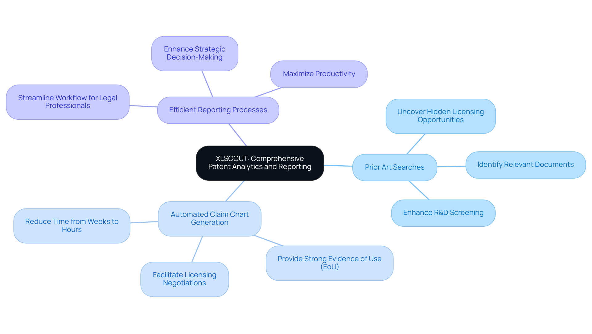The center represents XLSCOUT, and the branches show its key features. Each feature can be explored further to understand its specific benefits and applications.