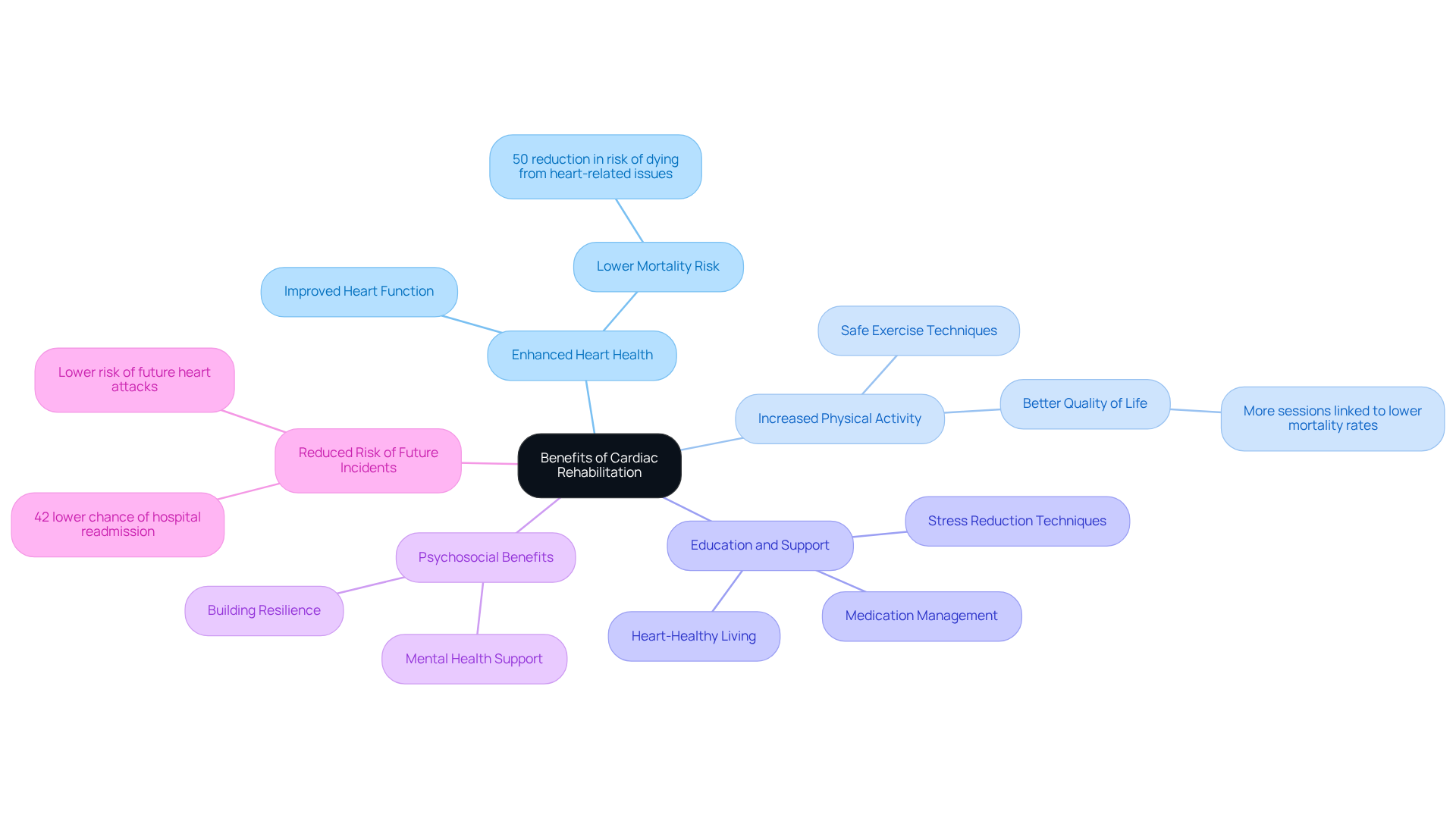 The central node represents the overall theme of cardiac rehabilitation, while each branch highlights a specific benefit. Follow the branches to see supporting details and statistics that illustrate the importance of each benefit.