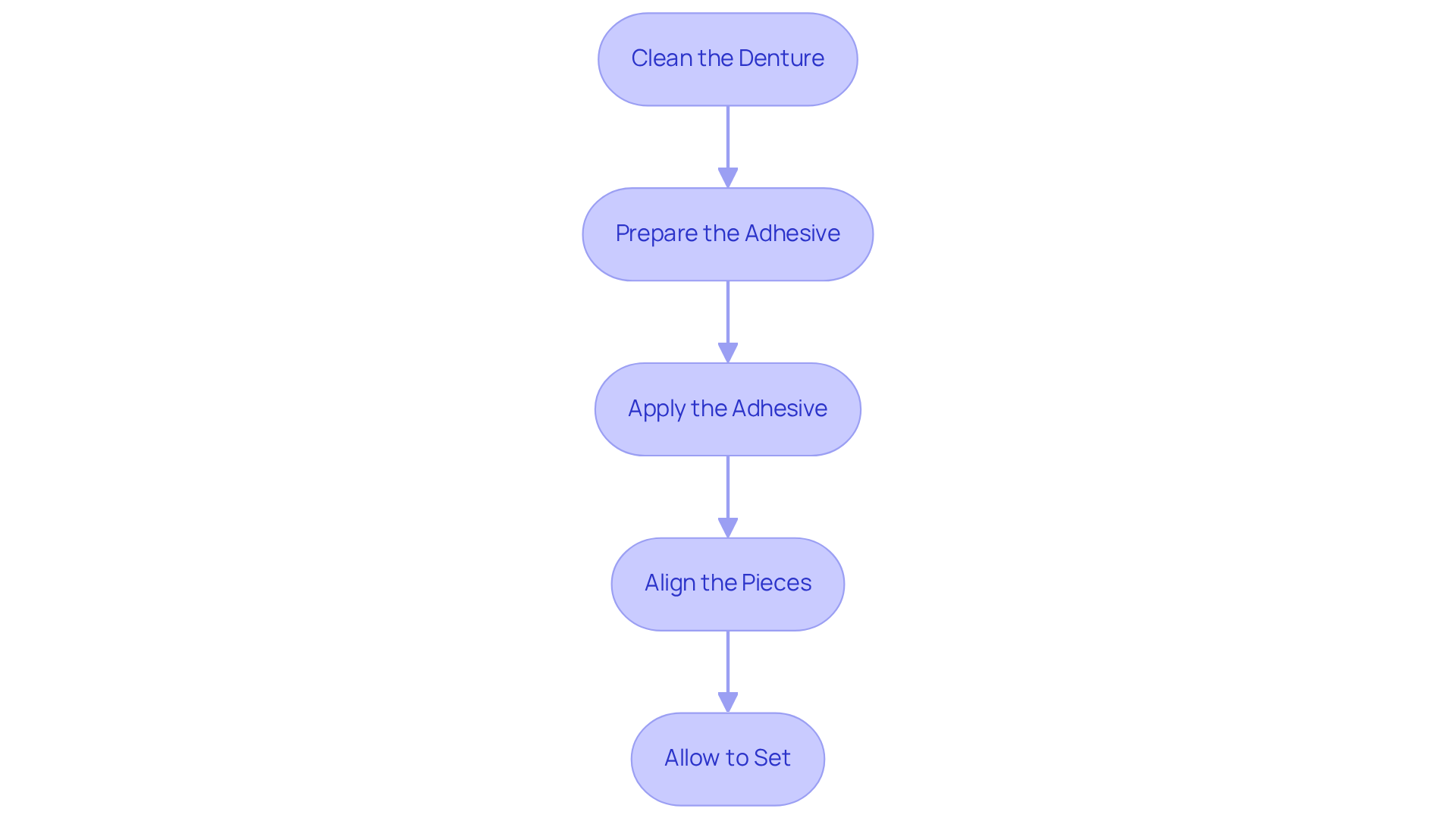 Each box represents a step in the denture repair process. Follow the arrows to see the order in which you should complete each task for the best results.
