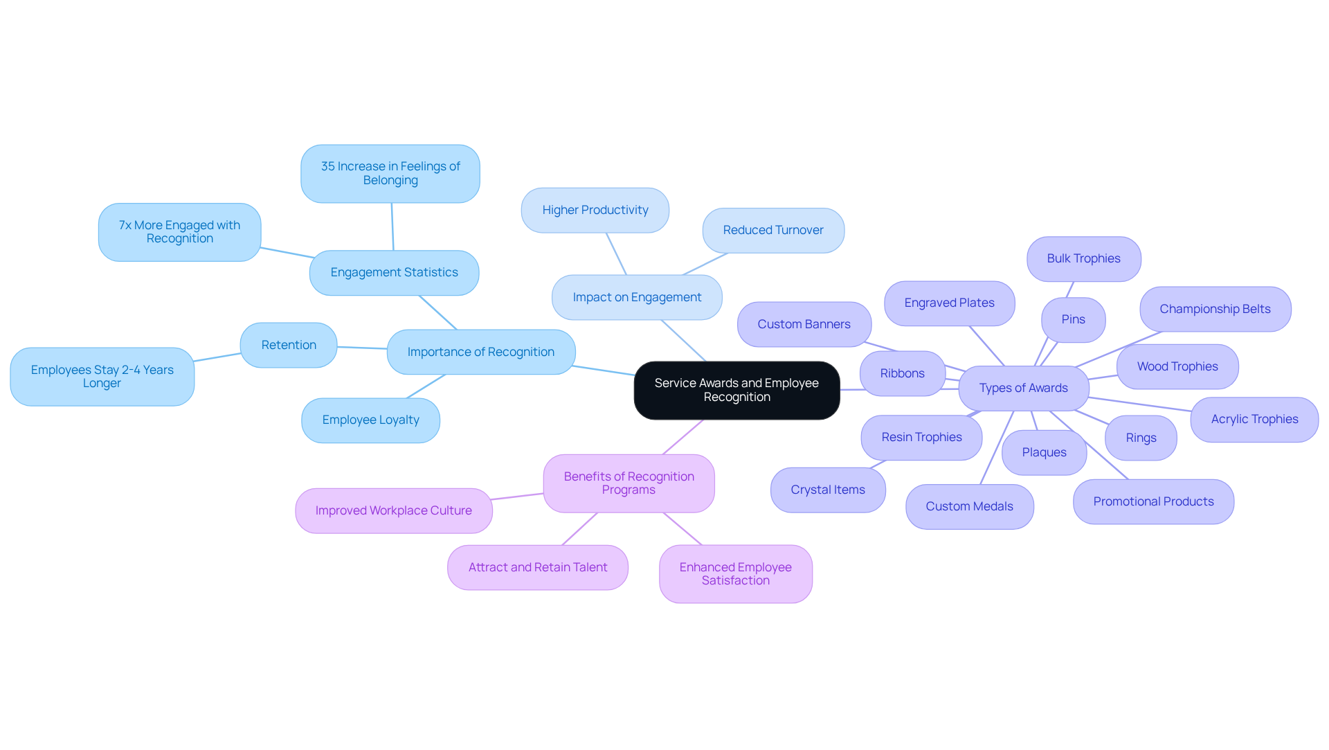 This mindmap illustrates how service awards contribute to employee recognition. Start at the center with the main topic, then explore the branches that show why recognition matters, the types of awards available, and the benefits for both employees and organizations. Each branch represents a key idea, making it easy to see how they connect. This mindmap illustrates how service awards contribute to employee recognition. Start at the center with the main topic, then explore the branches that show why recognition matters, the types of awards available, and the benefits for both employees and organizations. Each branch represents a key idea, making it easy to see how they connect.