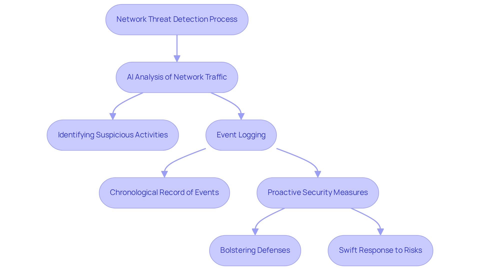 This flowchart outlines how Vectra AI enhances security through a series of interconnected steps. Follow the arrows to see how AI analyzes traffic, logs events, and implements proactive measures to tackle cyber threats.
