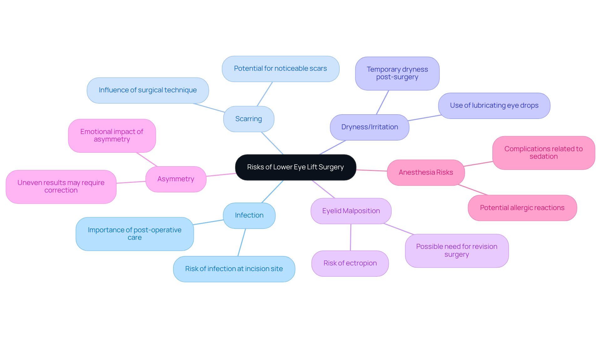 This mindmap illustrates the various risks associated with lower eye lift surgery. Each branch represents a specific risk, and you can explore further details by following the sub-branches. The colors help differentiate each risk, making it easier to understand the potential challenges involved in the surgery. This mindmap illustrates the various risks associated with lower eye lift surgery. Each branch represents a specific risk, and you can explore further details by following the sub-branches. The colors help differentiate each risk, making it easier to understand the potential challenges involved in the surgery.