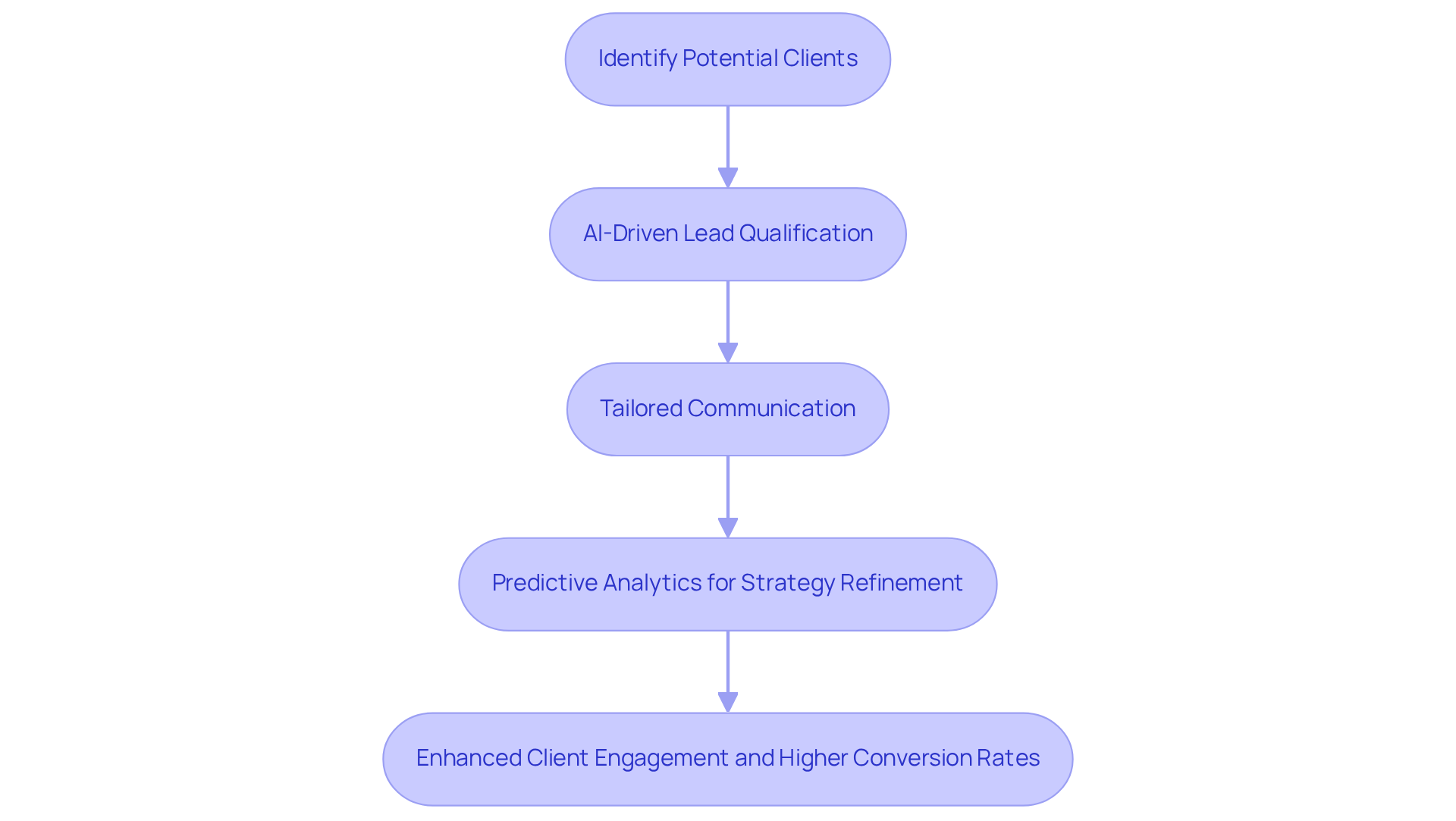 This flowchart illustrates the steps sales teams can take using Freshsales to improve their engagement with potential clients. Each box represents a key action in the process, leading to better client interactions and increased conversion rates. This flowchart illustrates the steps sales teams can take using Freshsales to improve their engagement with potential clients. Each box represents a key action in the process, leading to better client interactions and increased conversion rates.
