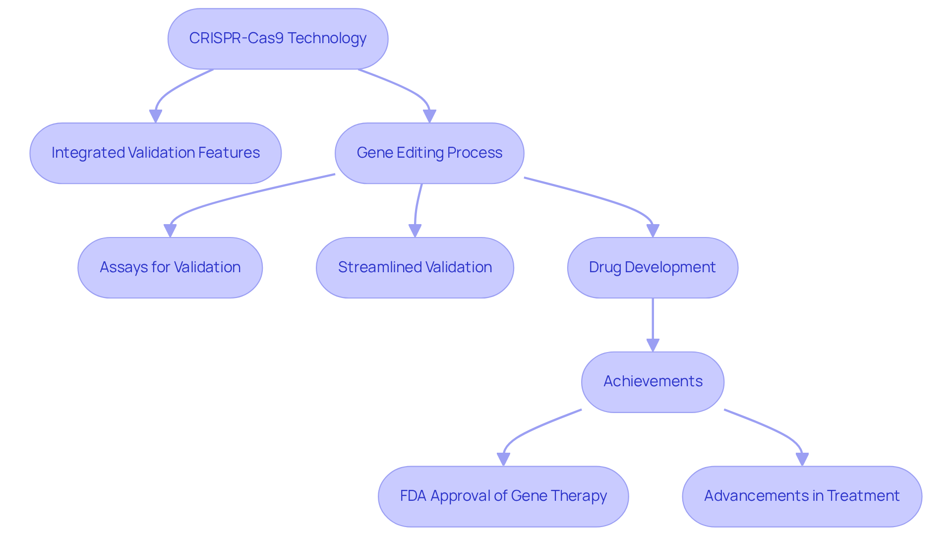 This flowchart shows how CRISPR-Cas9 technology works, highlighting the steps from gene editing to validation and the resulting achievements in drug development. Follow the arrows to see how each part connects and contributes to innovation.