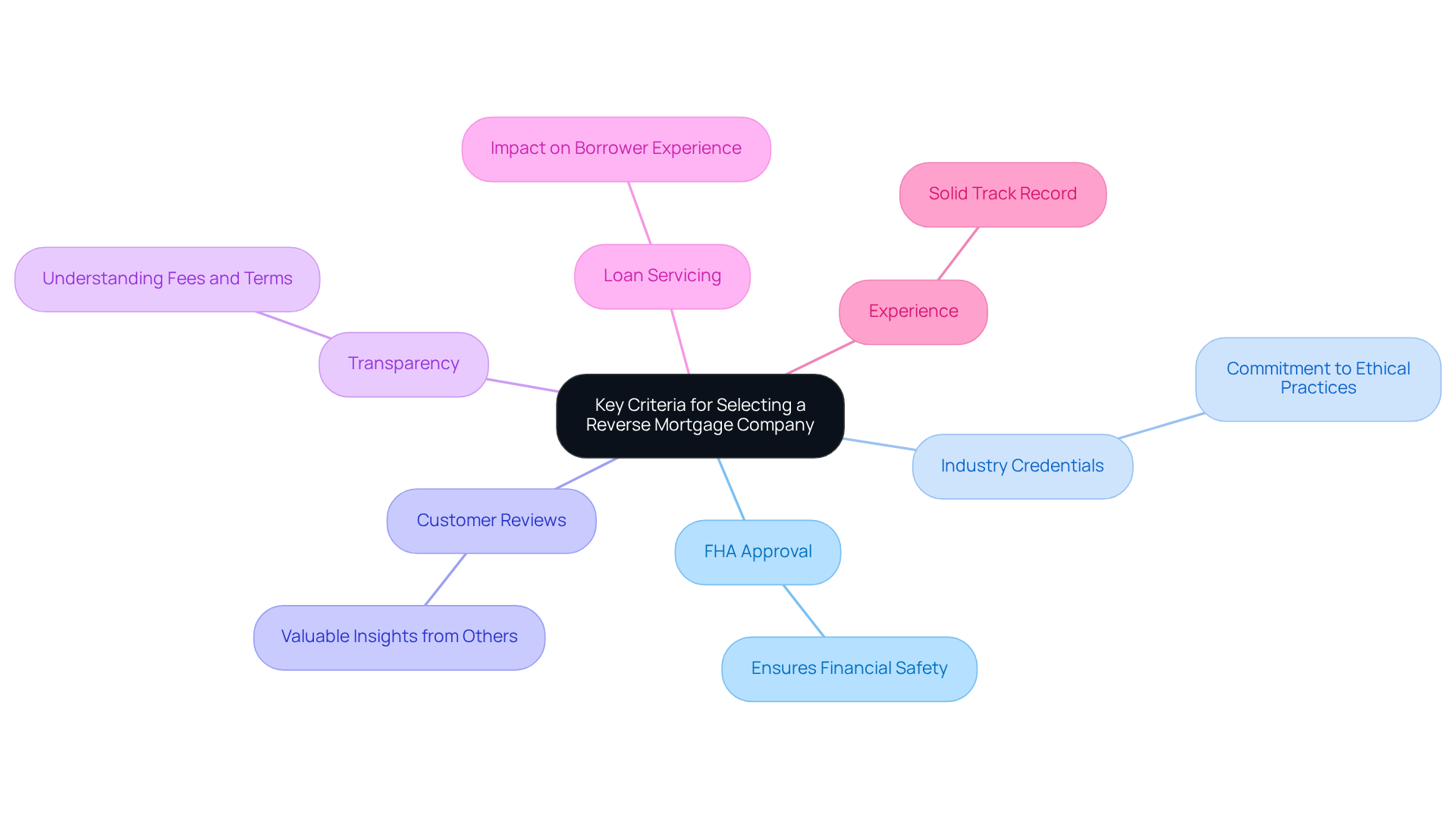This mindmap helps you visualize the important factors to consider when choosing a reverse mortgage company. Each branch represents a key criterion, and the sub-branches provide additional details about why these factors matter. Follow the branches to understand how each criterion contributes to making a well-informed decision.