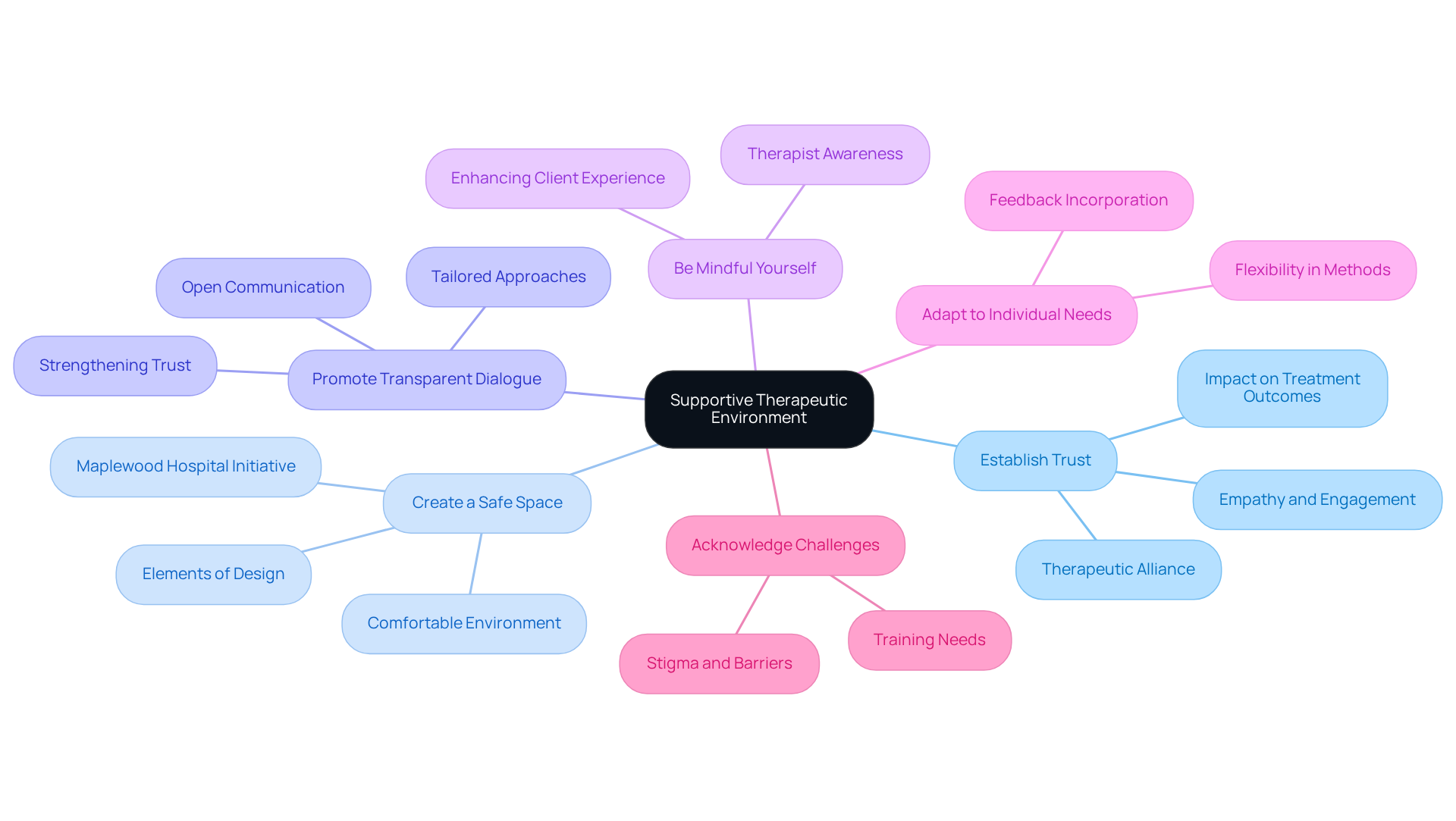 The central node represents the main theme, while each branch shows a strategy for creating a supportive environment. Follow the branches to explore each strategy and its key points.