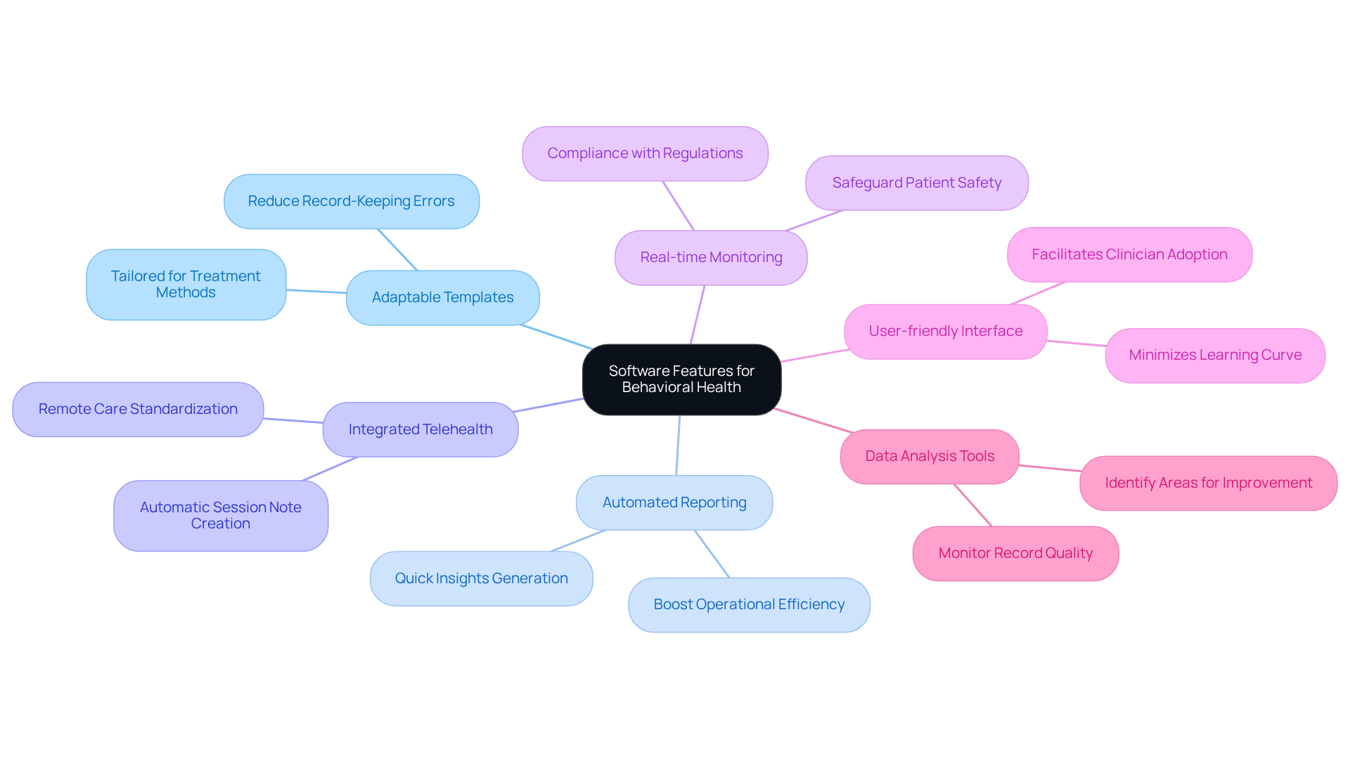 The central node represents the main topic, while each branch highlights a crucial software feature. Follow the branches to see how each feature contributes to better record-keeping and patient care.
