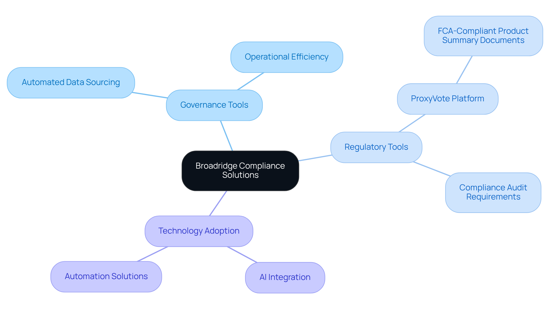 Start at the center with Broadridge's compliance solutions, then explore the branches to see the different tools and services that support compliance in finance.