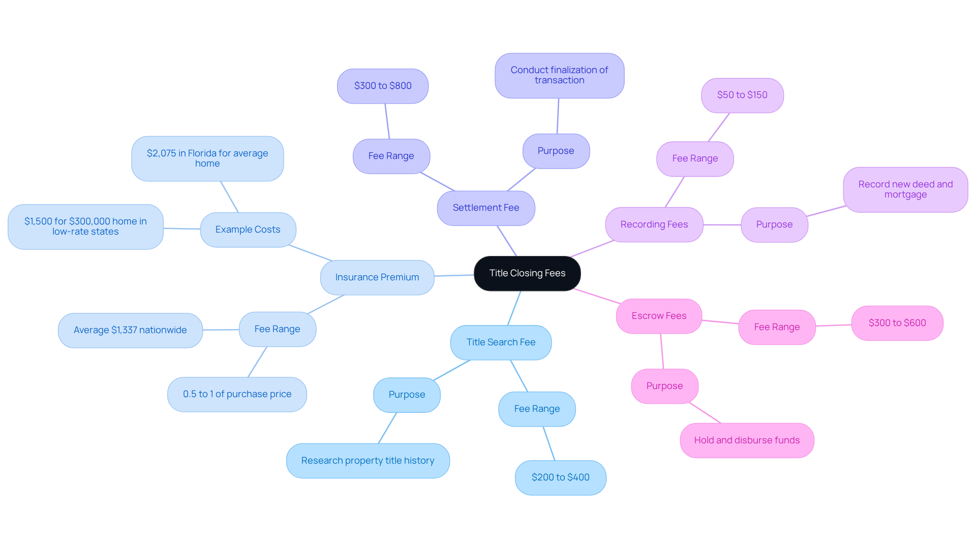 The center shows the main topic of title closing fees, and each branch represents a different fee type. Follow the branches to see the details and ranges associated with each fee, helping you understand what to expect during a closing. The center shows the main topic of title closing fees, and each branch represents a different fee type. Follow the branches to see the details and ranges associated with each fee, helping you understand what to expect during a closing.