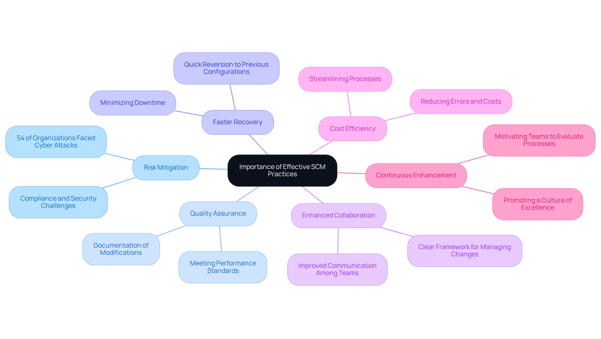 This mindmap illustrates the main benefits of effective software configuration management practices. Each branch represents a specific benefit, and the sub-branches provide additional details. Follow the branches to see how each benefit contributes to the overall importance of SCM in the financial services sector. This mindmap illustrates the main benefits of effective software configuration management practices. Each branch represents a specific benefit, and the sub-branches provide additional details. Follow the branches to see how each benefit contributes to the overall importance of SCM in the financial services sector.