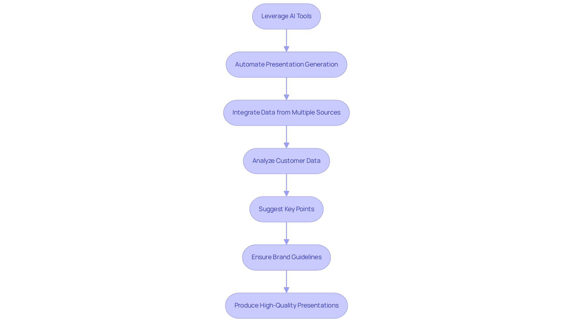 Follow the arrows to see how each step builds on the previous one, leading to the final outcome of high-quality presentations. Each box represents a key action or benefit of using AI tools.
