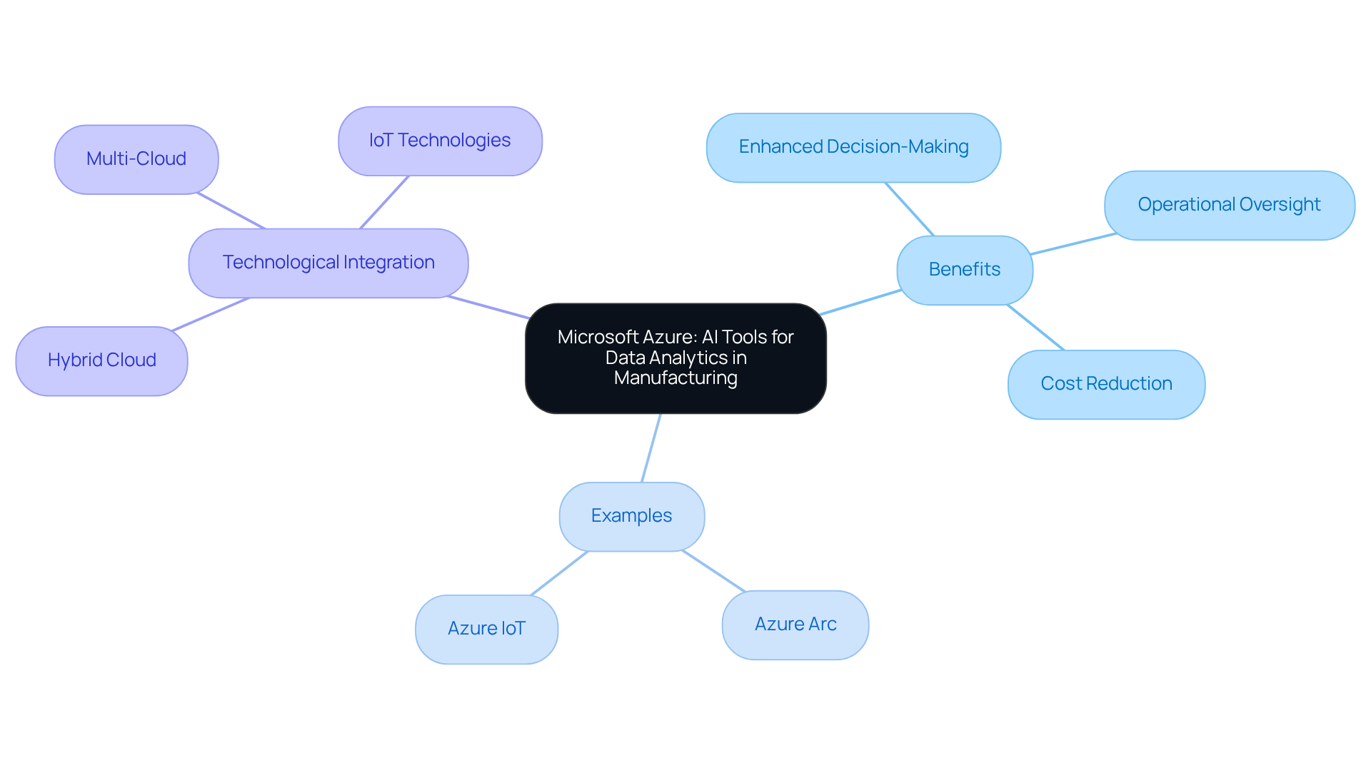 The central node represents the main topic, while the branches show the benefits and examples of Azure's AI tools. Each color-coded branch helps you see how different aspects relate to the overall theme.