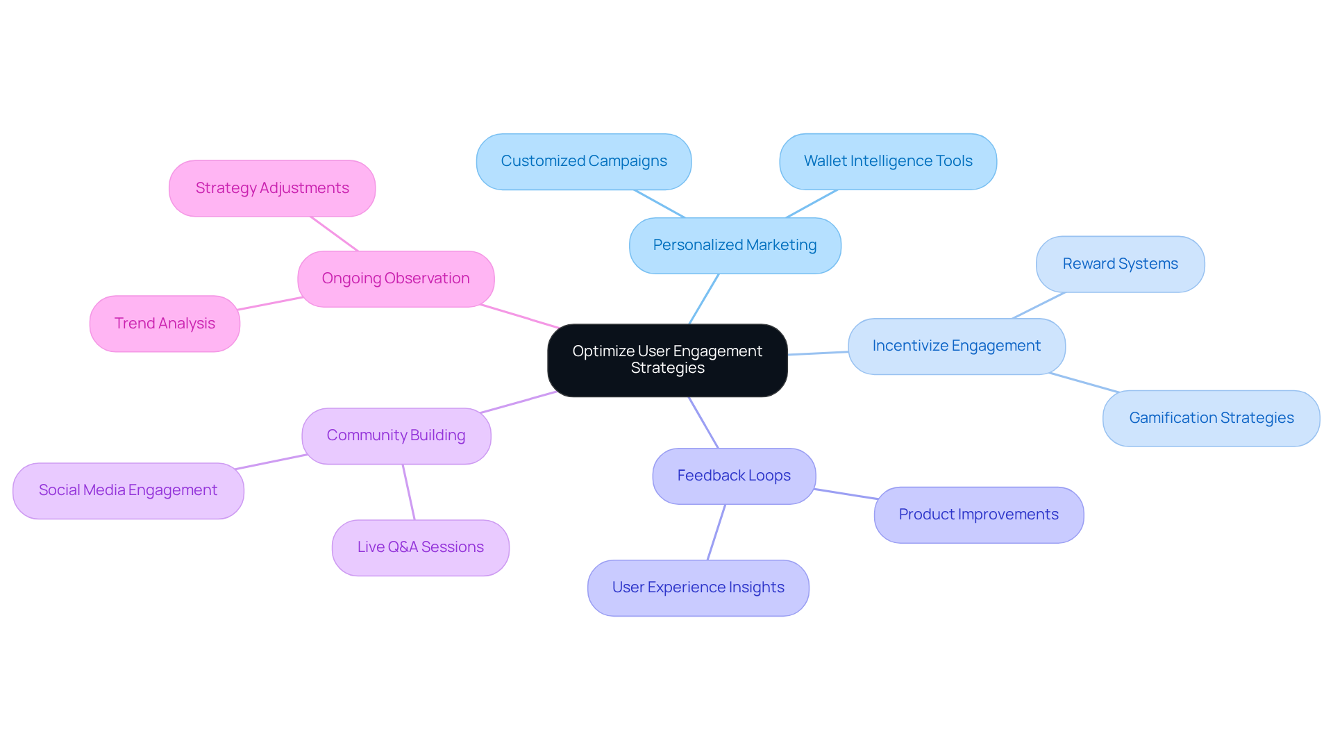 The central node represents the main goal of optimizing user engagement, while each branch shows a different strategy. Follow the branches to explore specific actions that can enhance user interaction and loyalty.