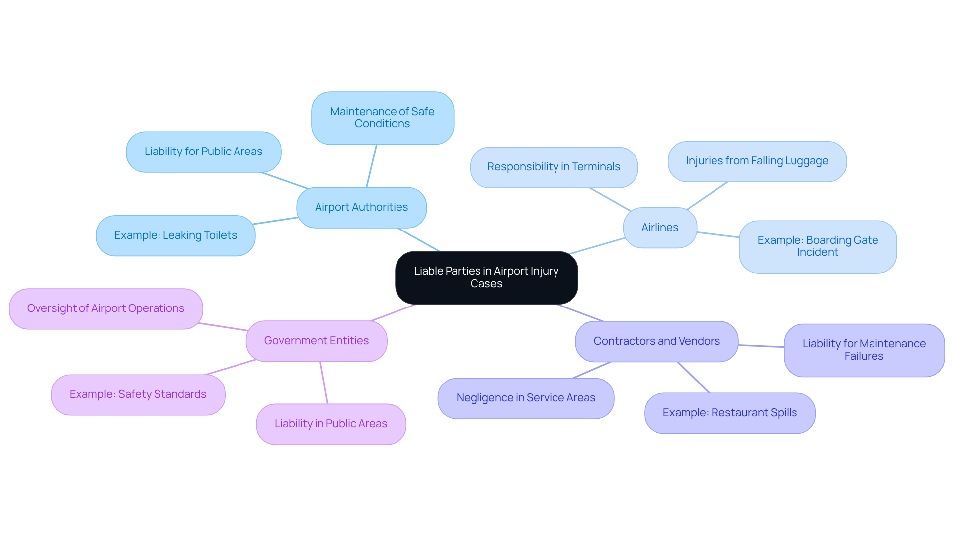 This mindmap shows the different parties that can be held responsible for injuries at airports. Start at the center with the main topic, then follow the branches to see who might be liable and what their responsibilities are.