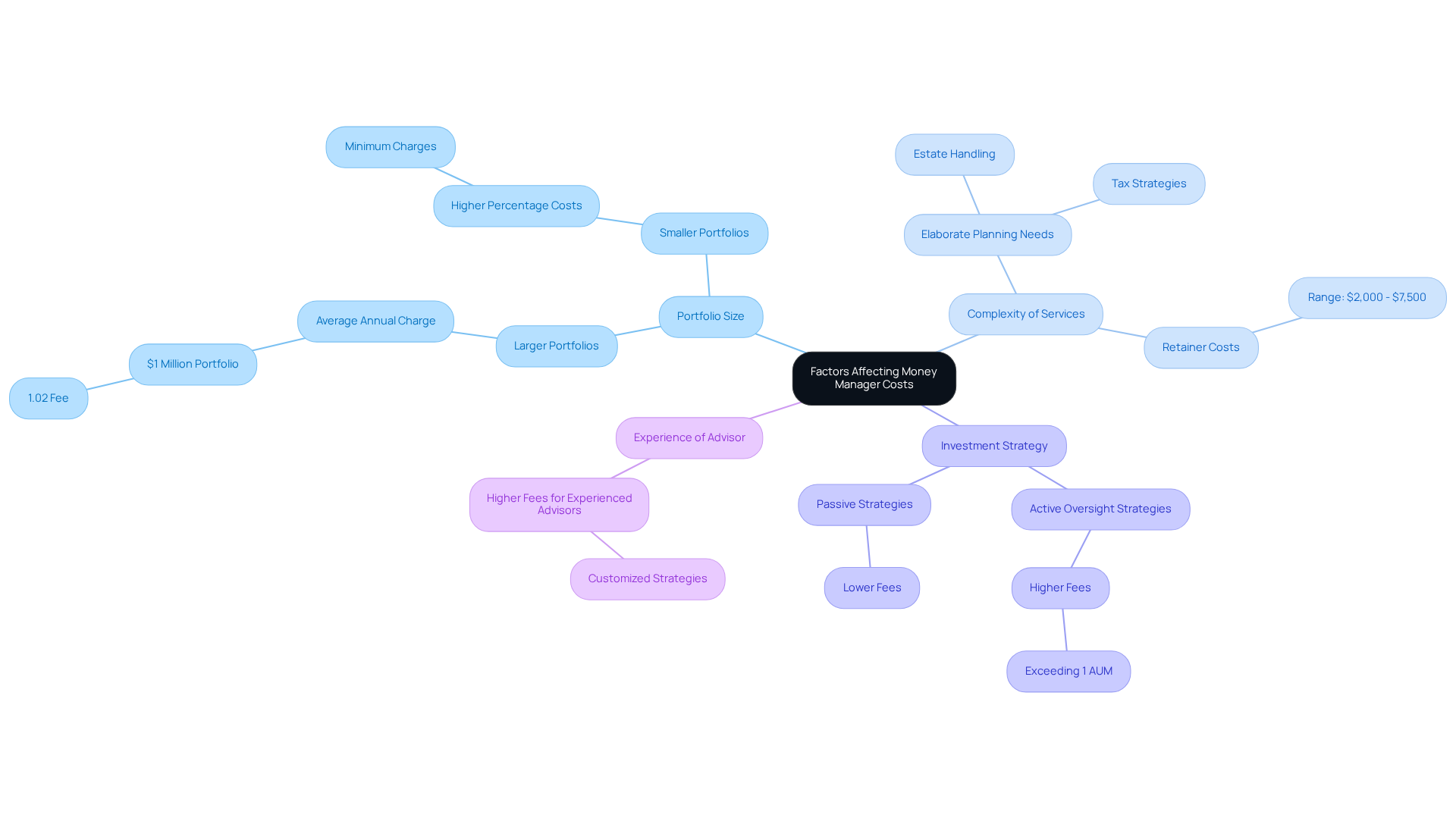 The central node represents the overarching theme, and each branch represents a specific factor that affects costs. The sub-branches provide additional details or examples related to each factor, helping you understand the nuances of choosing a money manager. The central node represents the overarching theme, and each branch represents a specific factor that affects costs. The sub-branches provide additional details or examples related to each factor, helping you understand the nuances of choosing a money manager.