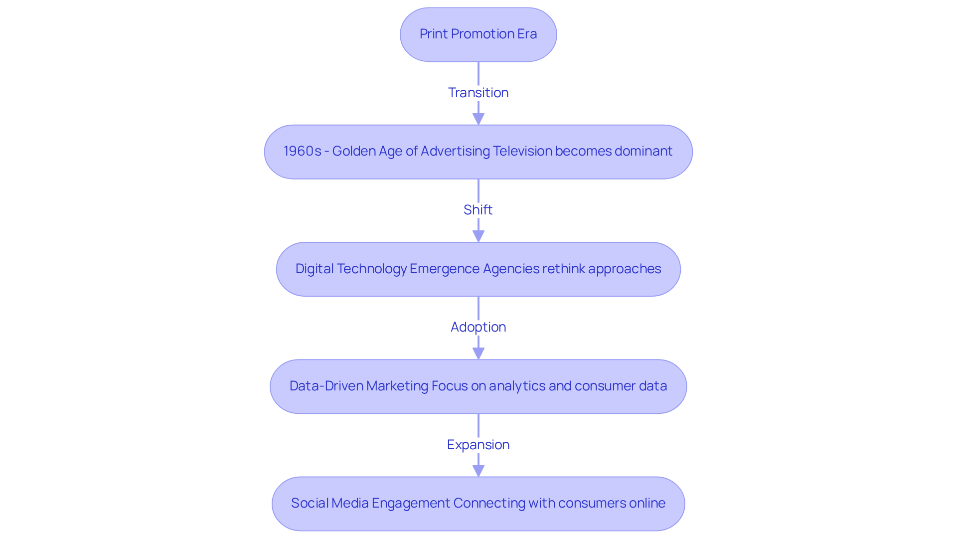This flowchart shows how advertising agencies have transformed over the years. Each box represents a significant era or change in the industry, and the arrows guide you through the timeline of these developments. This flowchart shows how advertising agencies have transformed over the years. Each box represents a significant era or change in the industry, and the arrows guide you through the timeline of these developments.