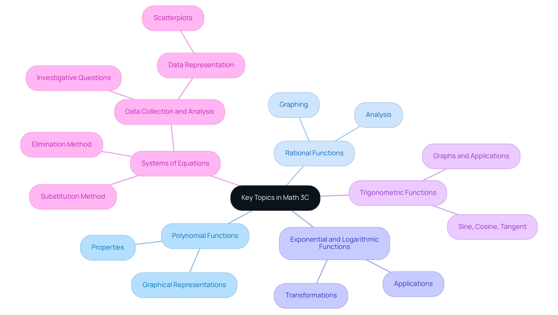 The central node represents the Math 3C course, with branches for each key topic and sub-branches detailing specific skills and concepts.