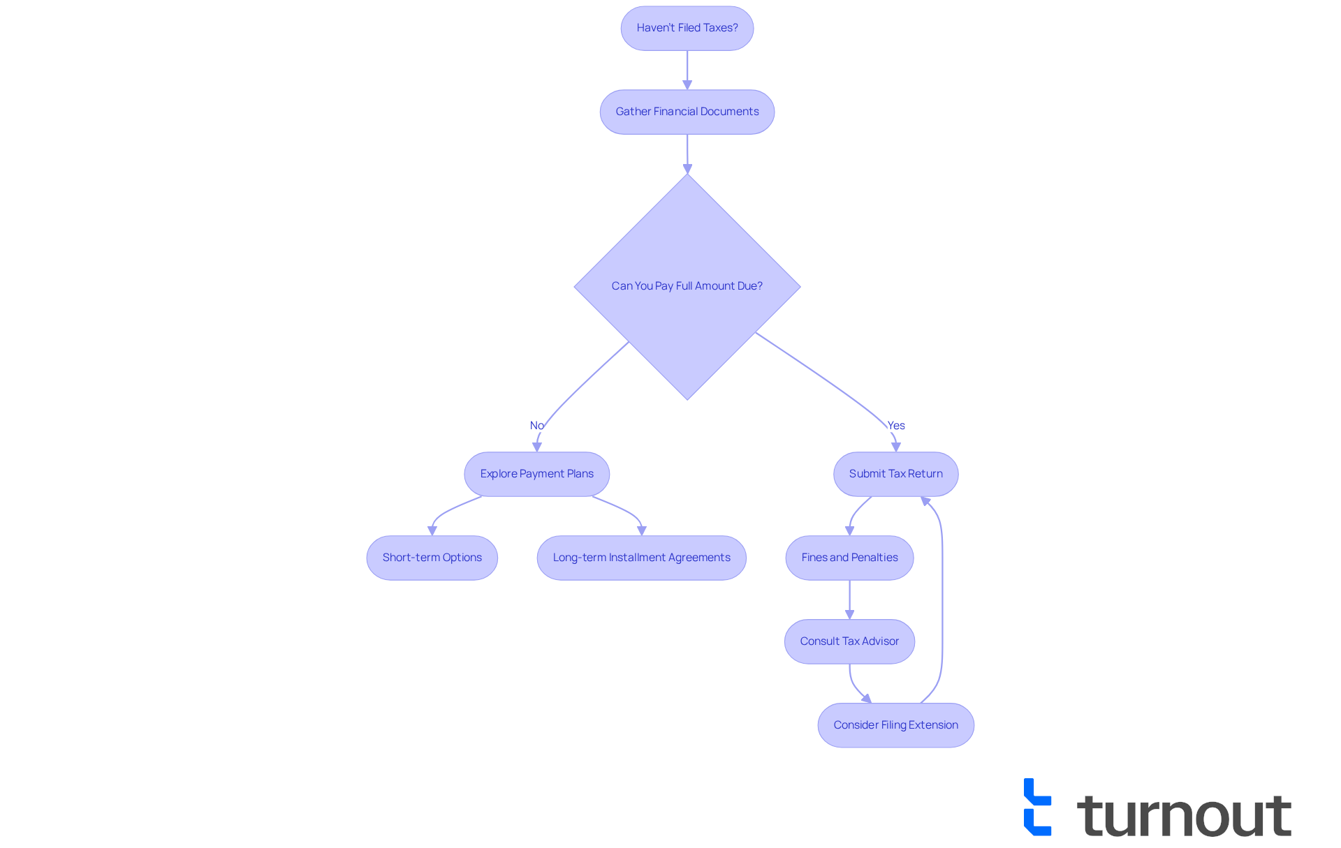 This flowchart guides you through what to do if you haven't filed your taxes. Follow the arrows to see the steps you should take, from gathering documents to exploring payment options and consulting with an advisor.